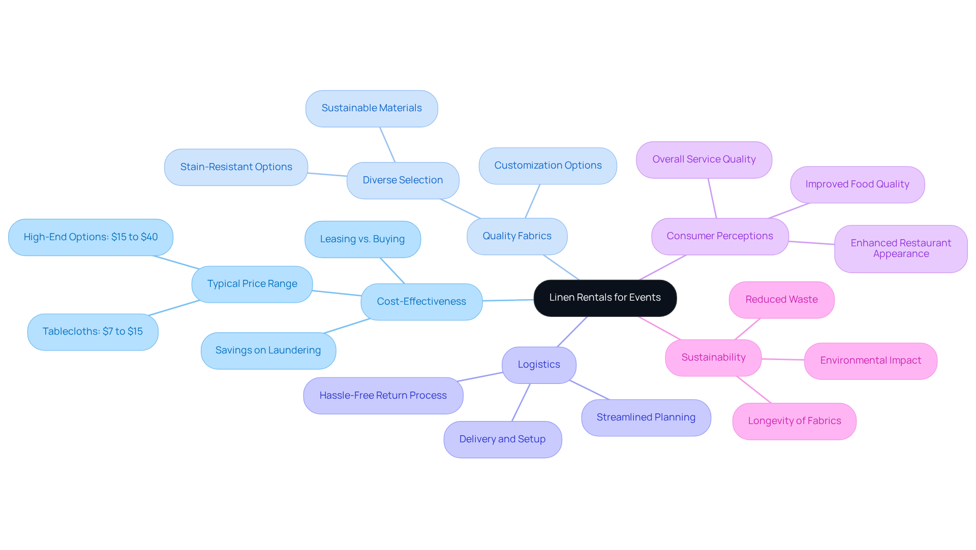 The central node represents the main topic of linen rentals. Each branch highlights a key benefit or aspect, and the sub-branches provide more detailed information. This layout helps you see how everything connects and the overall value of renting linens for events.