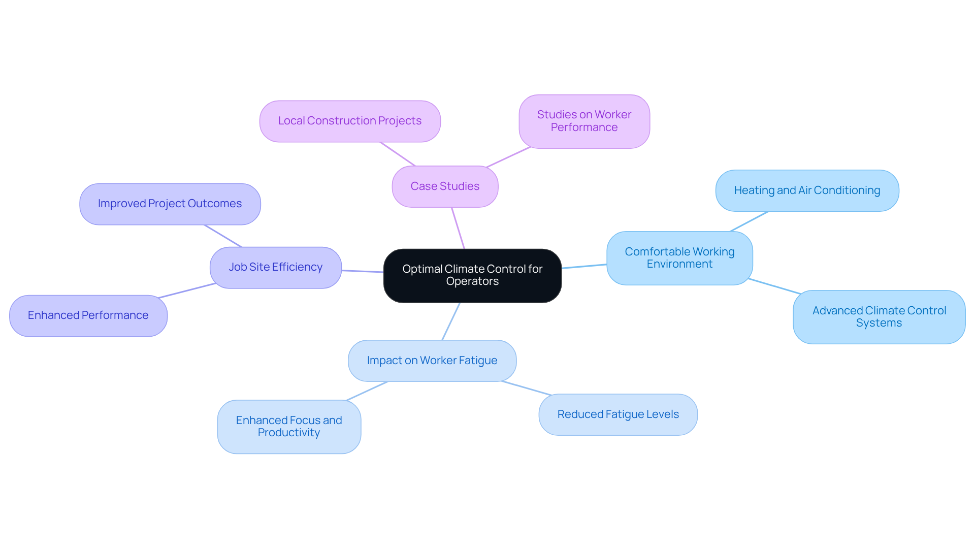 This mindmap illustrates how climate control systems in mini excavators contribute to a better working environment. Each branch represents a key benefit, and the sub-branches provide more details. Follow the connections to see how these factors relate to worker productivity and satisfaction.