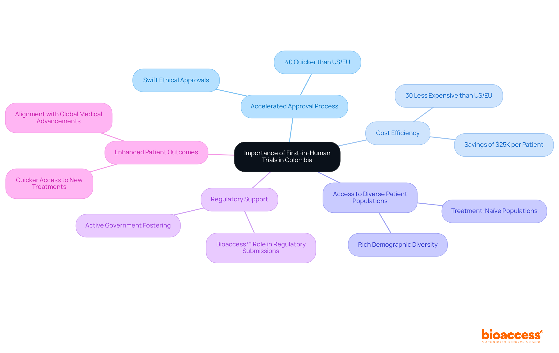 The central node represents the main topic, while the branches show the key reasons why first-in-human trials are important in Colombia. Each branch highlights a specific benefit, making it easy to understand how they all connect to the central idea.