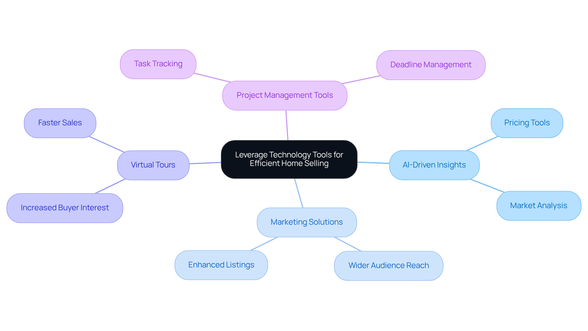 The center represents the main idea of using technology in home selling. Each branch shows different tools and their benefits, helping you see how they all work together to make selling easier.