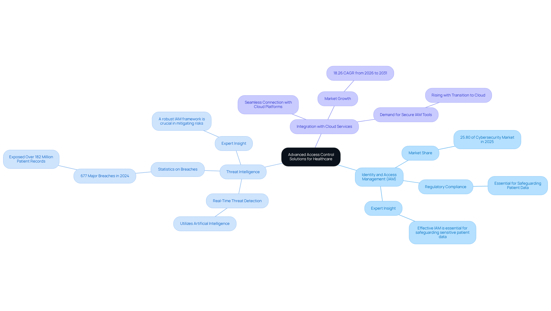 The central node represents the main topic, while the branches show key features and their significance. Each color-coded branch helps you quickly identify different aspects of access control solutions.