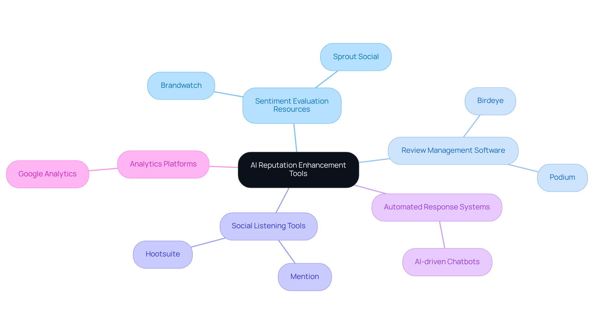 This mindmap starts with the main topic in the center and branches out to show different types of tools that can help manage your online reputation. Each branch represents a category of tools, and the sub-branches provide specific examples or key points related to those tools.