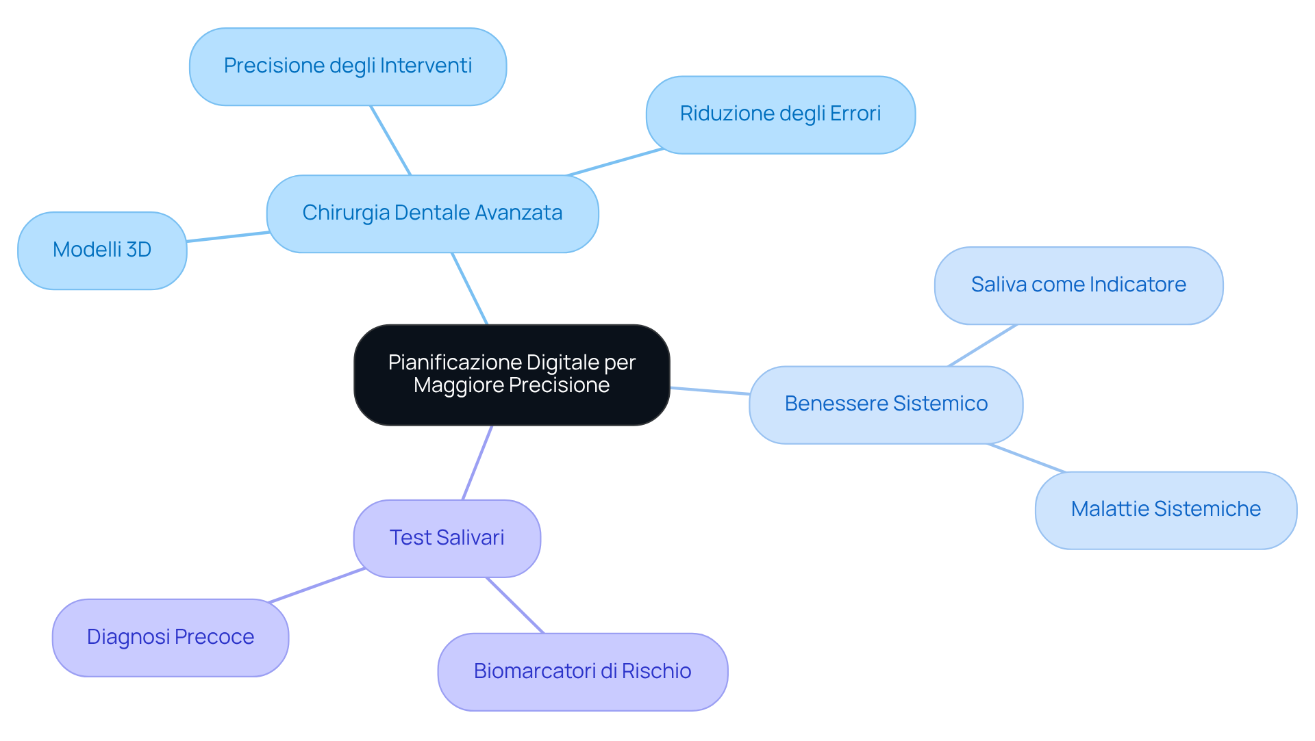 Inizia al centro con la pianificazione digitale, poi segui i rami per esplorare come questa tecnologia influisce sulla chirurgia dentale, sul benessere sistemico e sull'uso di test salivari per diagnosi precoci.