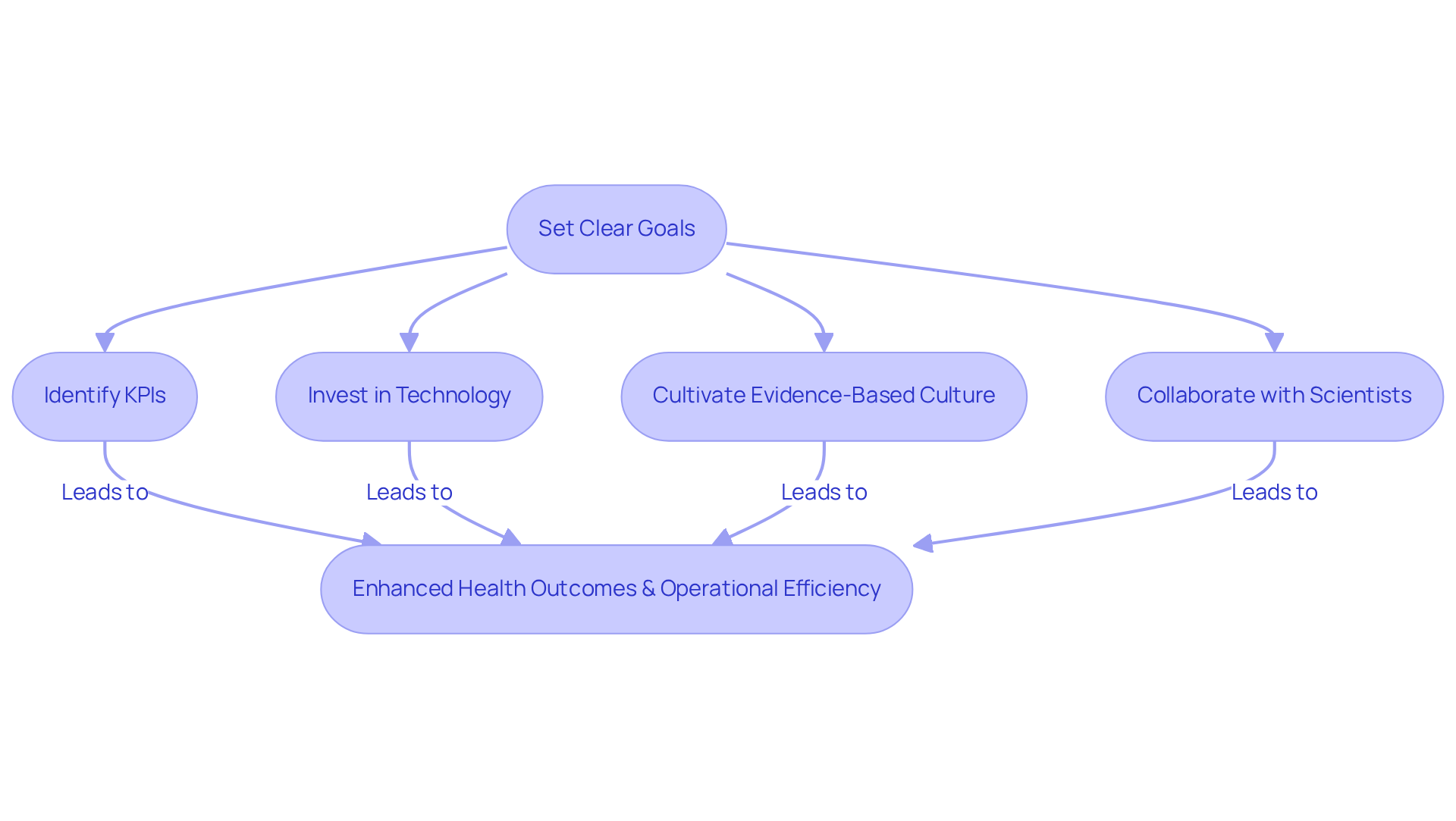 Each box represents a crucial step in implementing analytics. Follow the arrows to see how each step connects to the next, leading to improved health outcomes and operational efficiency. Each box represents a crucial step in implementing analytics. Follow the arrows to see how each step connects to the next, leading to improved health outcomes and operational efficiency.