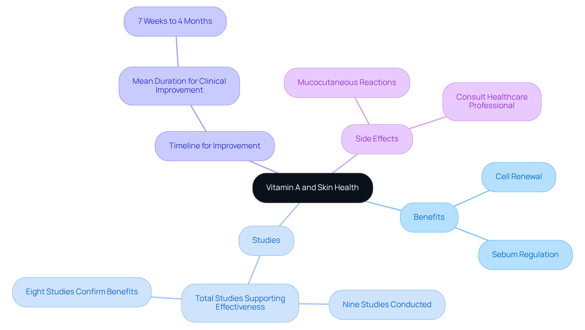 The center represents Vitamin A's role in skin health, with branches showing its benefits, supporting studies, expected timelines for results, and potential side effects. Follow the branches to understand how Vitamin A can help achieve clearer skin.