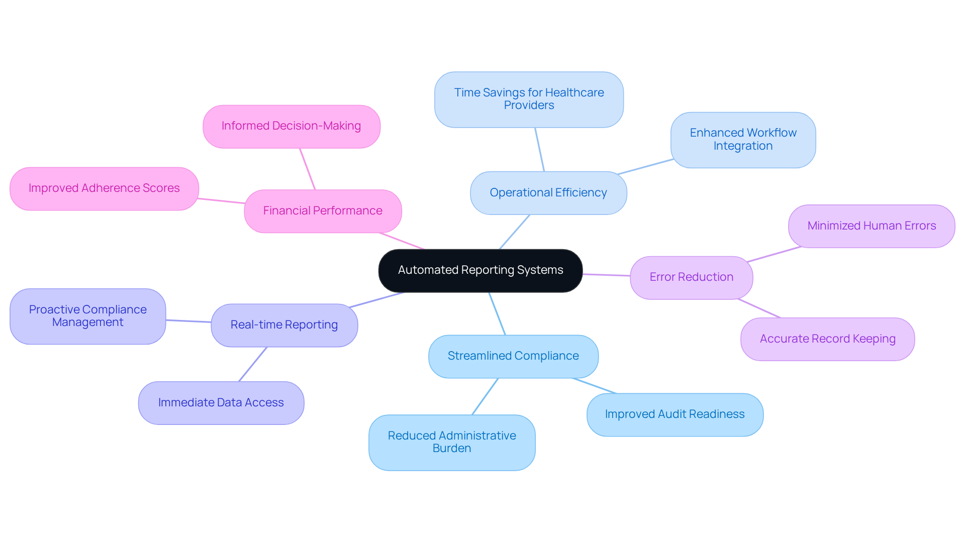 Start at the center with the main topic, then explore the branches to see how automated reporting enhances various aspects of healthcare operations. Each branch represents a key benefit, and the sub-branches provide more detail on the positive impacts. Start at the center with the main topic, then explore the branches to see how automated reporting enhances various aspects of healthcare operations. Each branch represents a key benefit, and the sub-branches provide more detail on the positive impacts.