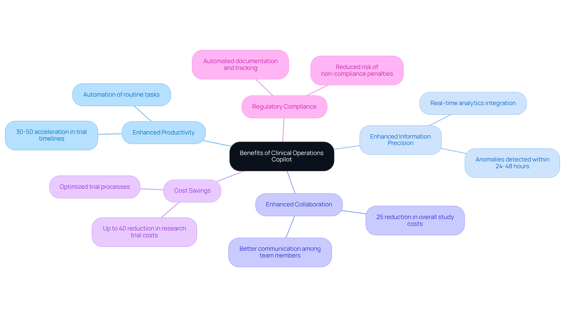 This mindmap shows how the clinical operations copilot helps improve clinical trial management. Each branch represents a specific benefit, and the sub-branches provide more details or statistics about that benefit. Follow the branches to see how each aspect contributes to better efficiency and compliance. This mindmap shows how the clinical operations copilot helps improve clinical trial management. Each branch represents a specific benefit, and the sub-branches provide more details or statistics about that benefit. Follow the branches to see how each aspect contributes to better efficiency and compliance.