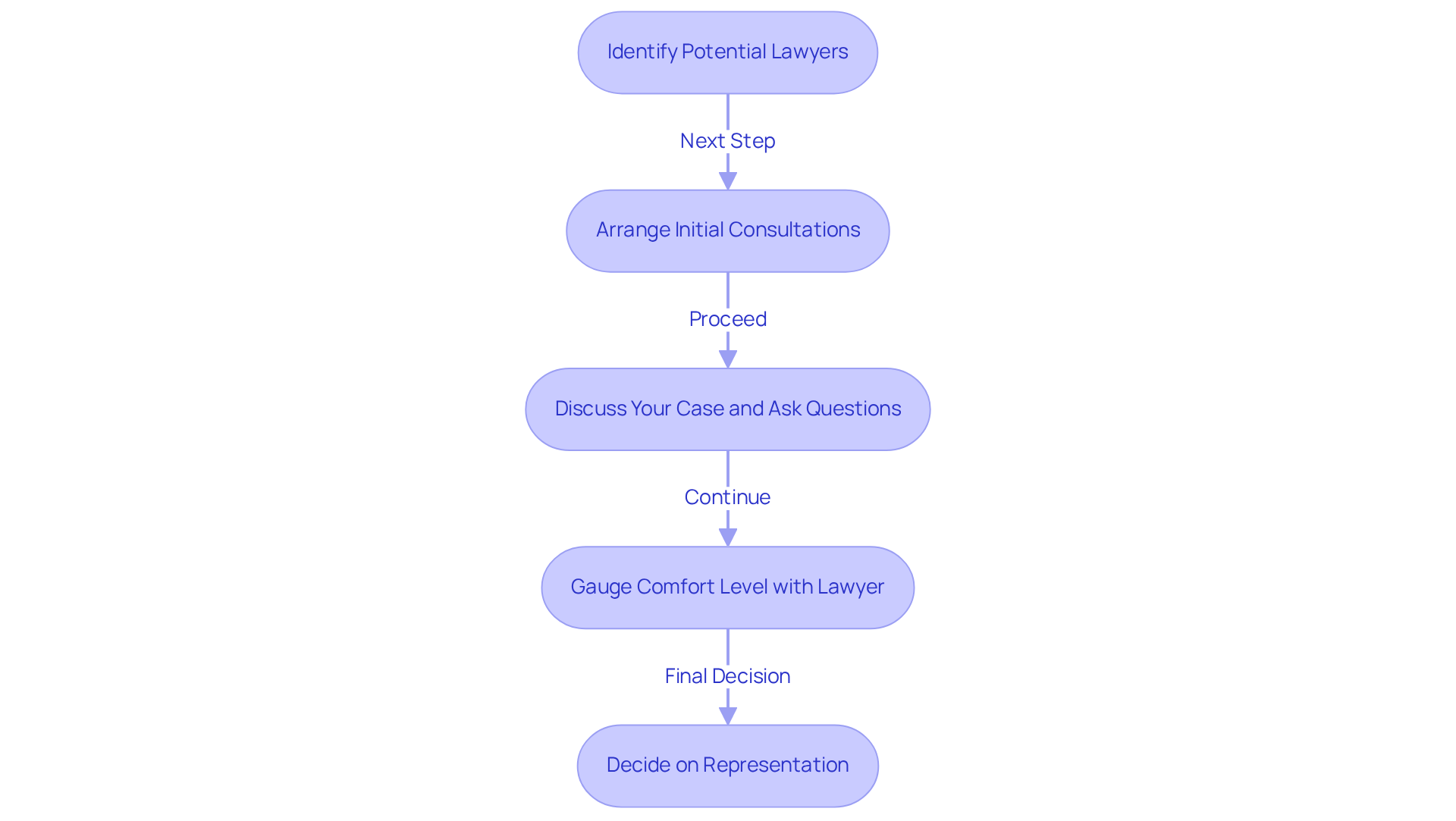 This flowchart guides you through the process of finding the right lawyer. Each box represents a step you should take, from identifying potential lawyers to deciding on representation. Follow the arrows to see how each step connects to the next! This flowchart guides you through the process of finding the right lawyer. Each box represents a step you should take, from identifying potential lawyers to deciding on representation. Follow the arrows to see how each step connects to the next!