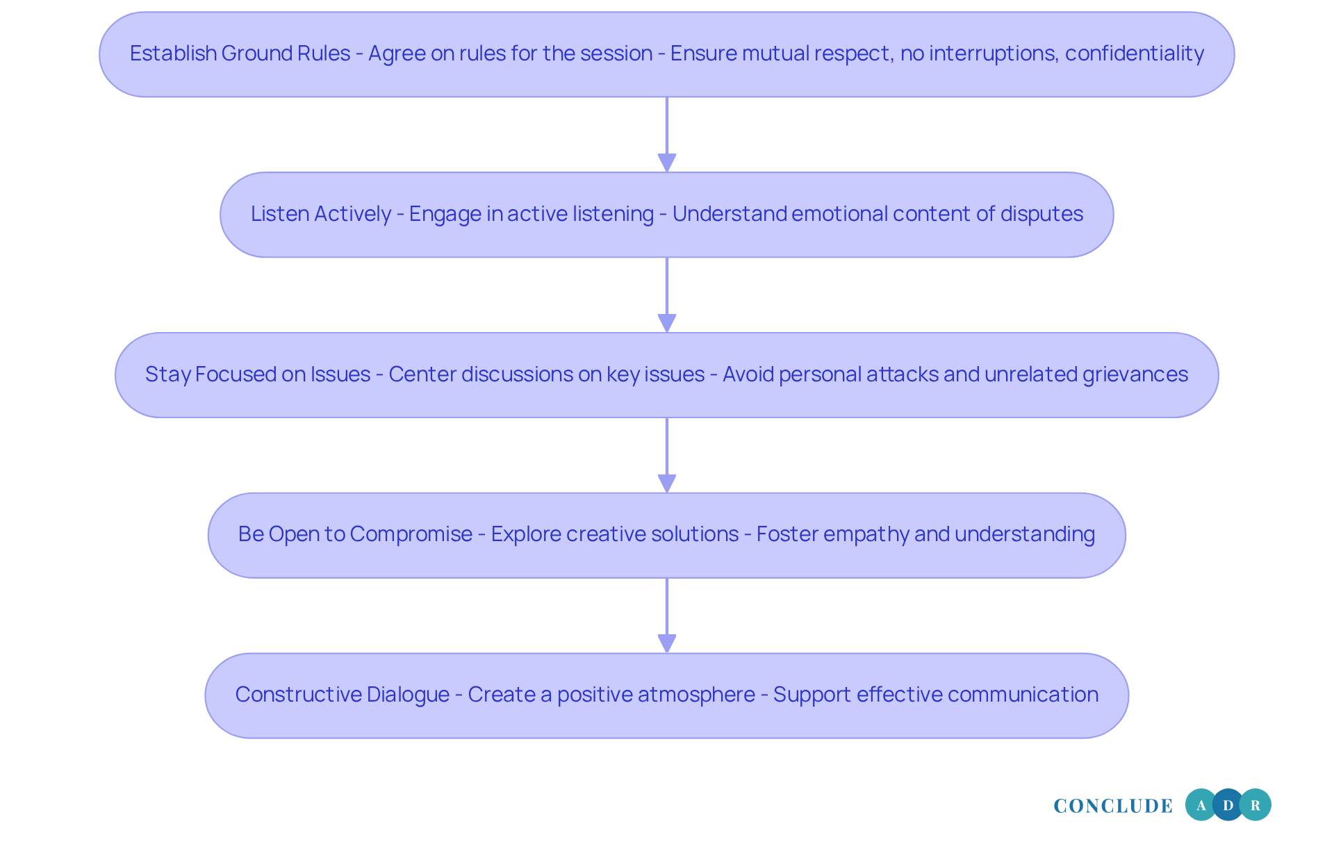 Each box represents a key principle for a successful mediation session. Follow the arrows to see how each step builds on the previous one, leading to a constructive and respectful dialogue.