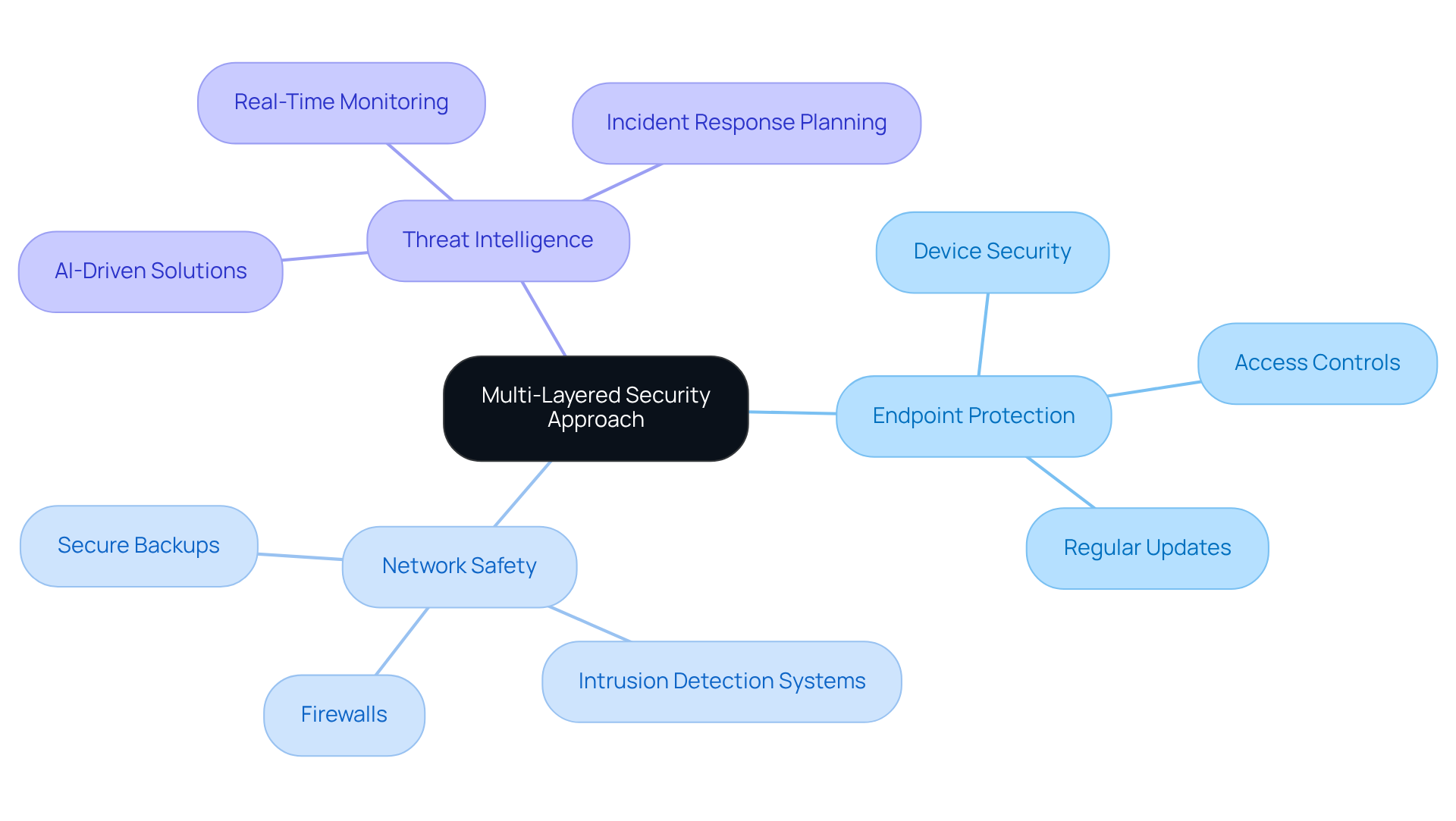 The central node represents the overall security strategy, while the branches show the key components and technologies that contribute to a robust defense against cyber threats in healthcare.