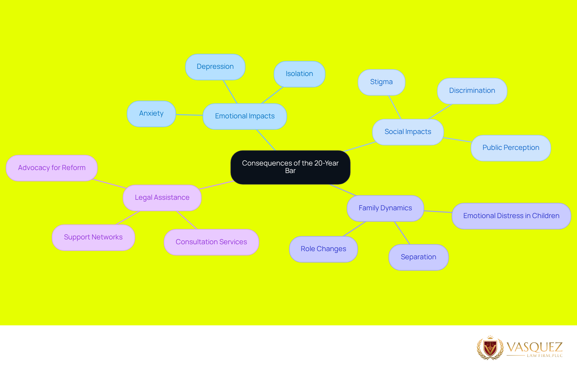 This mindmap illustrates the various consequences of the 20-year immigration bar. Start at the center with the main issue, then explore how it affects emotions, social interactions, family relationships, and the legal support available. Each branch represents a different aspect of the impact, helping you see the bigger picture of how immigration restrictions affect lives. This mindmap illustrates the various consequences of the 20-year immigration bar. Start at the center with the main issue, then explore how it affects emotions, social interactions, family relationships, and the legal support available. Each branch represents a different aspect of the impact, helping you see the bigger picture of how immigration restrictions affect lives.