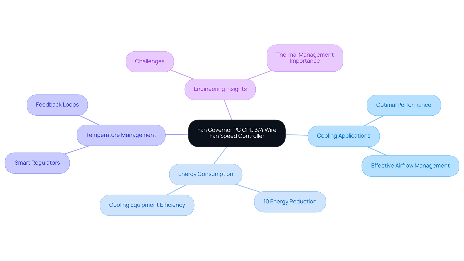 The central node represents the fan speed controller, while the branches show its various roles and impacts on cooling and efficiency. Each color-coded branch helps you see how different aspects relate to the main topic.