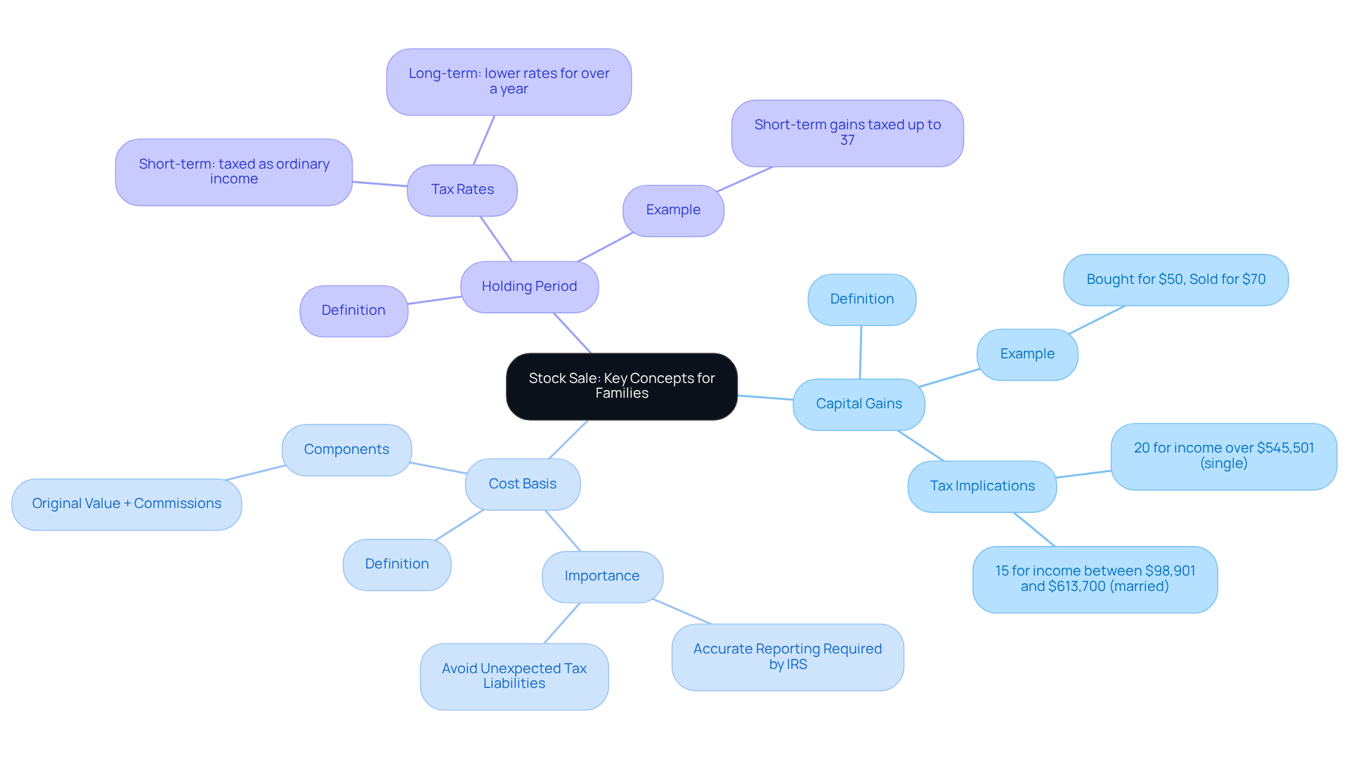 This mindmap starts with the main idea of stock sales at the center. Each branch represents a key concept that families need to understand. Follow the branches to see definitions and examples that explain how these concepts relate to making informed financial decisions. This mindmap starts with the main idea of stock sales at the center. Each branch represents a key concept that families need to understand. Follow the branches to see definitions and examples that explain how these concepts relate to making informed financial decisions.