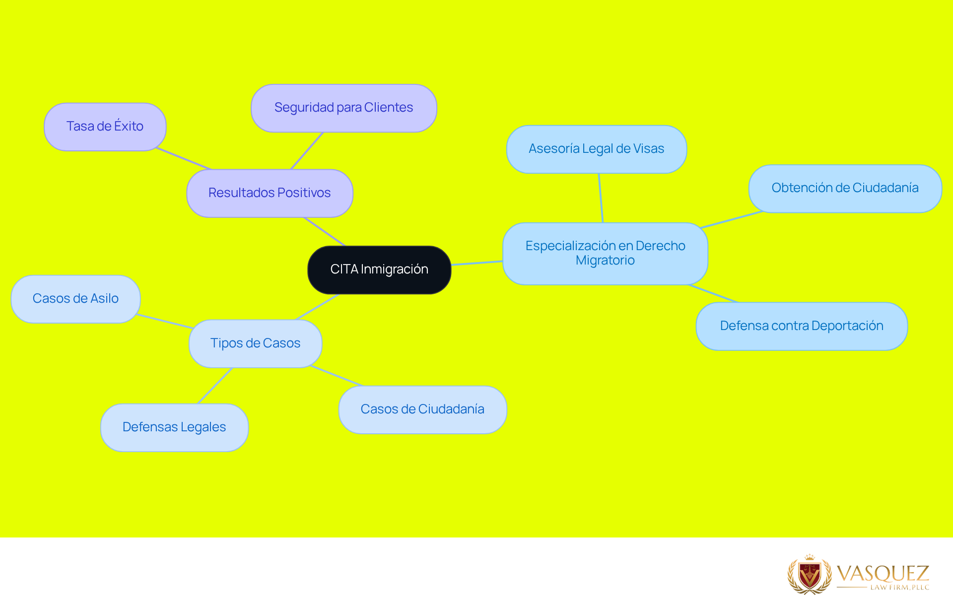 Este mapa mental comienza con el tema central de CITA Inmigración y se despliega en varias ramas que representan sus especialidades y resultados. Cada rama muestra diferentes aspectos del servicio, ayudando a entender cómo cada elemento se conecta con la experiencia general de la asesoría legal.
