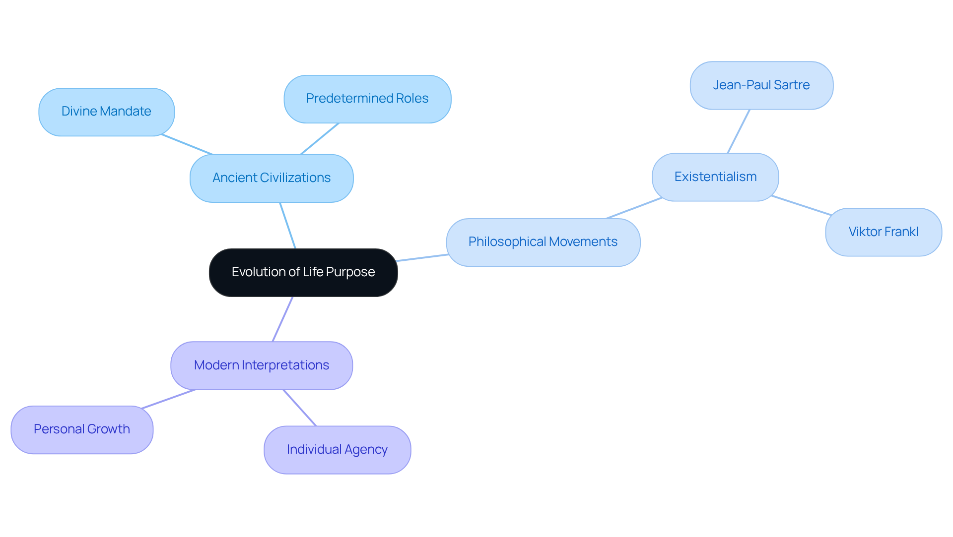 Start at the center with the main theme of life purpose evolution, then follow the branches to explore ancient beliefs, philosophical ideas, and modern approaches to personal growth. Start at the center with the main theme of life purpose evolution, then follow the branches to explore ancient beliefs, philosophical ideas, and modern approaches to personal growth.