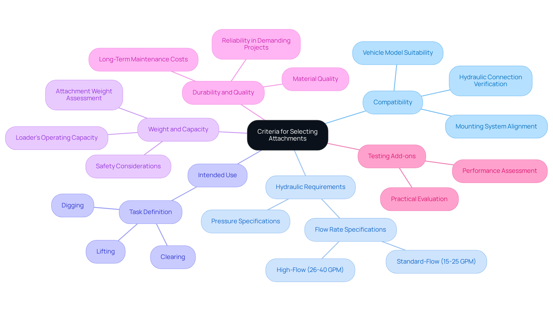 This mindmap starts with the main topic in the center and branches out to show the key criteria for selecting attachments. Each branch represents a different criterion, and you can follow the lines to see the details that support each one. It's a great way to visualize how all these factors connect to help you make the best choice. This mindmap starts with the main topic in the center and branches out to show the key criteria for selecting attachments. Each branch represents a different criterion, and you can follow the lines to see the details that support each one. It's a great way to visualize how all these factors connect to help you make the best choice.
