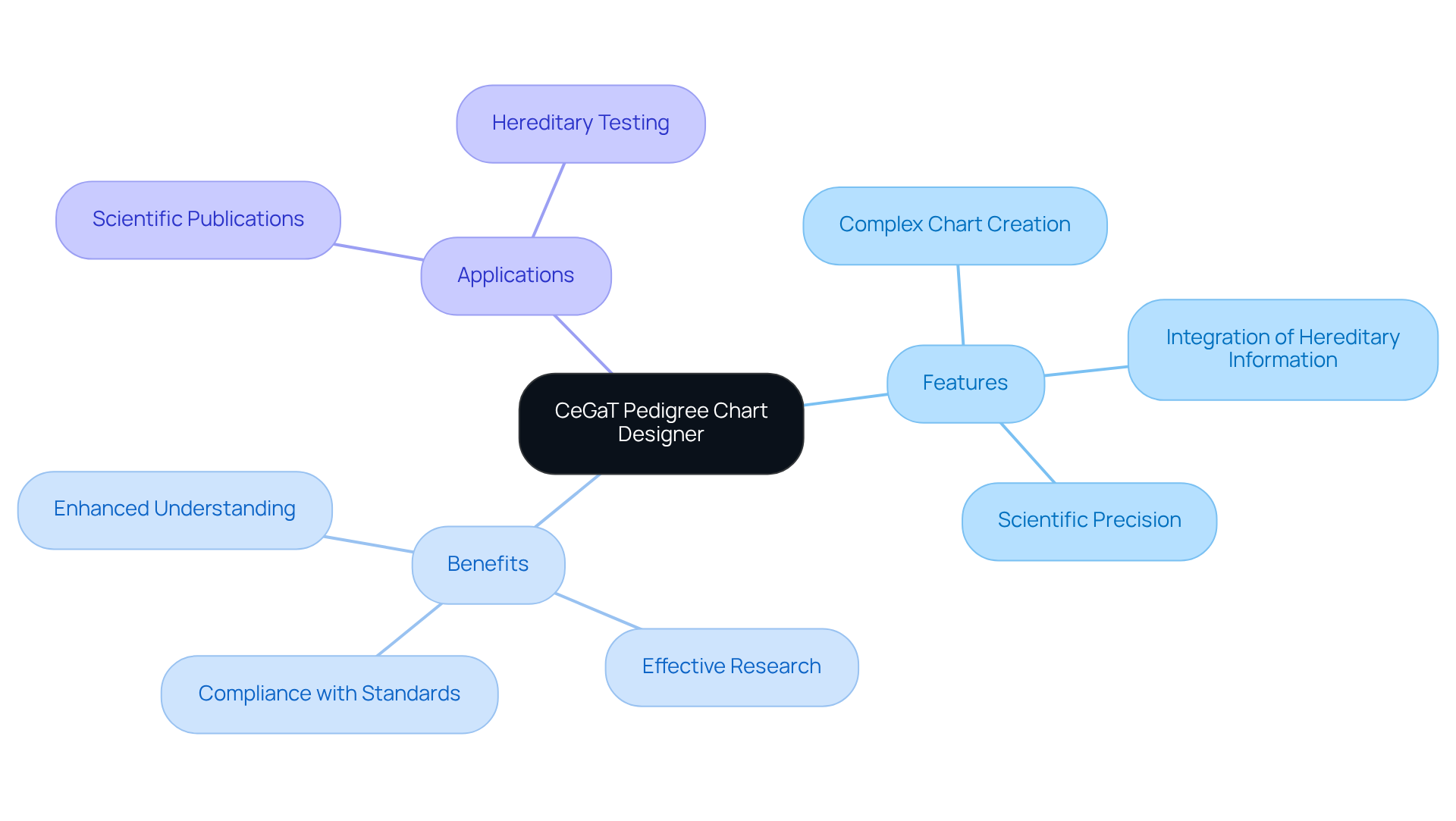 This mindmap shows how CeGaT's pedigree chart designer works. Start at the center with the main tool, then explore its features, benefits, and where it can be applied in research. Each branch represents a different aspect, helping you see how everything connects.