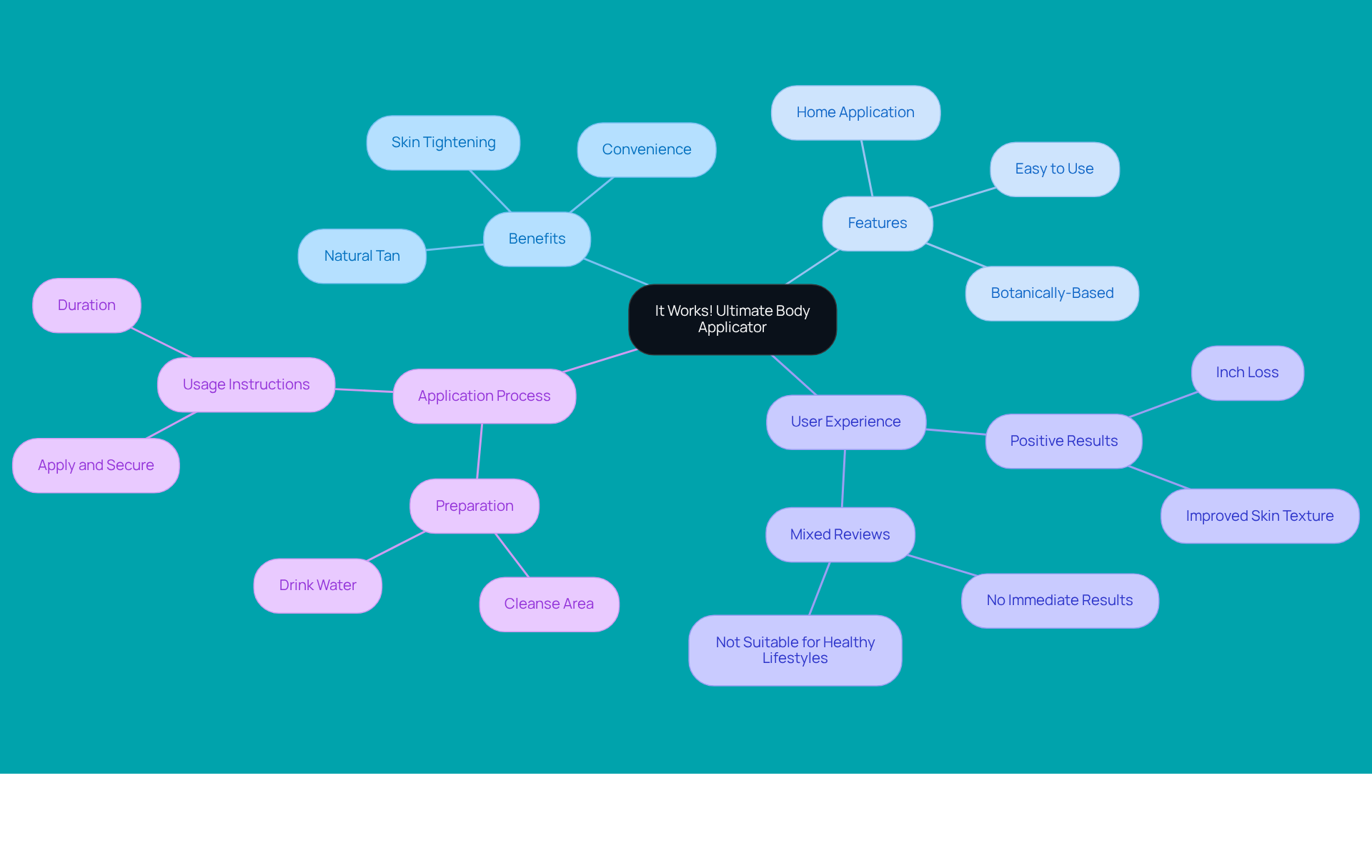 The center shows the product, and the branches highlight its benefits and features. Each color-coded branch helps you quickly identify different aspects of the product, making it easier to understand how it can enhance your beauty routine.