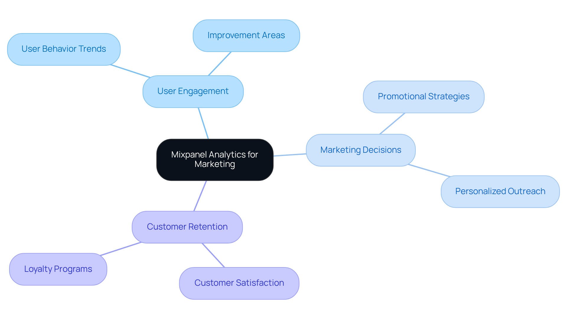 Start at the center with Mixpanel's role in marketing, then follow the branches to explore how user insights lead to better strategies and customer satisfaction.