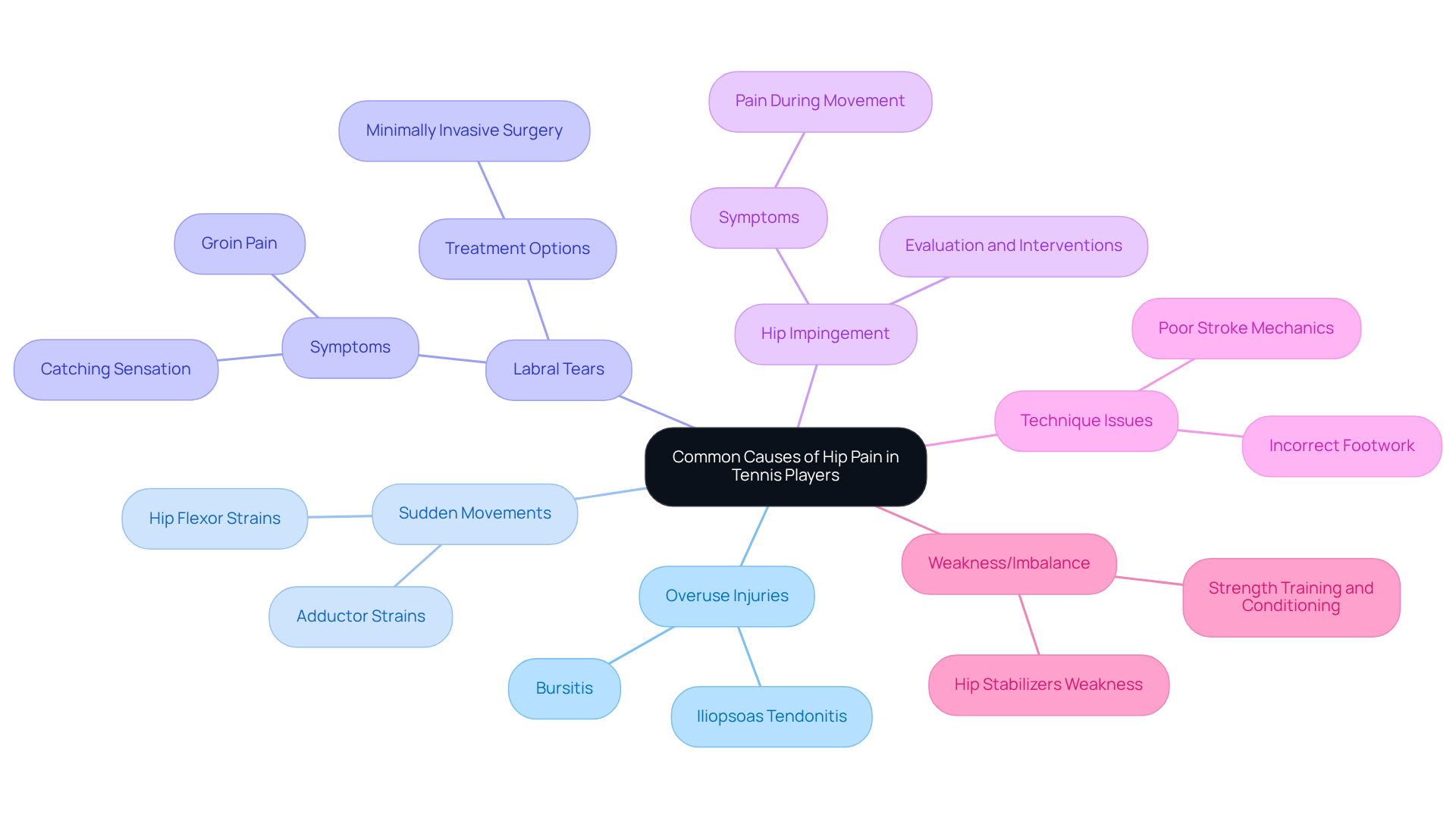 This mindmap starts with the main issue of hip pain at the center. Each branch represents a different cause or contributing factor, with further details provided in the sub-branches. This layout helps you see how various elements are connected and what can be done to address them. This mindmap starts with the main issue of hip pain at the center. Each branch represents a different cause or contributing factor, with further details provided in the sub-branches. This layout helps you see how various elements are connected and what can be done to address them.