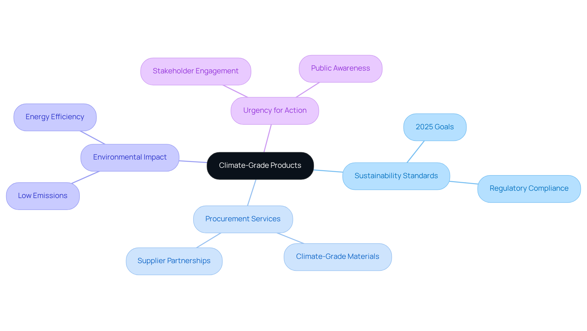 The central node represents climate-grade products, with branches showing how they relate to sustainability standards, procurement services, and the urgency for eco-friendly practices. Each branch highlights key aspects that contribute to a greener construction industry.