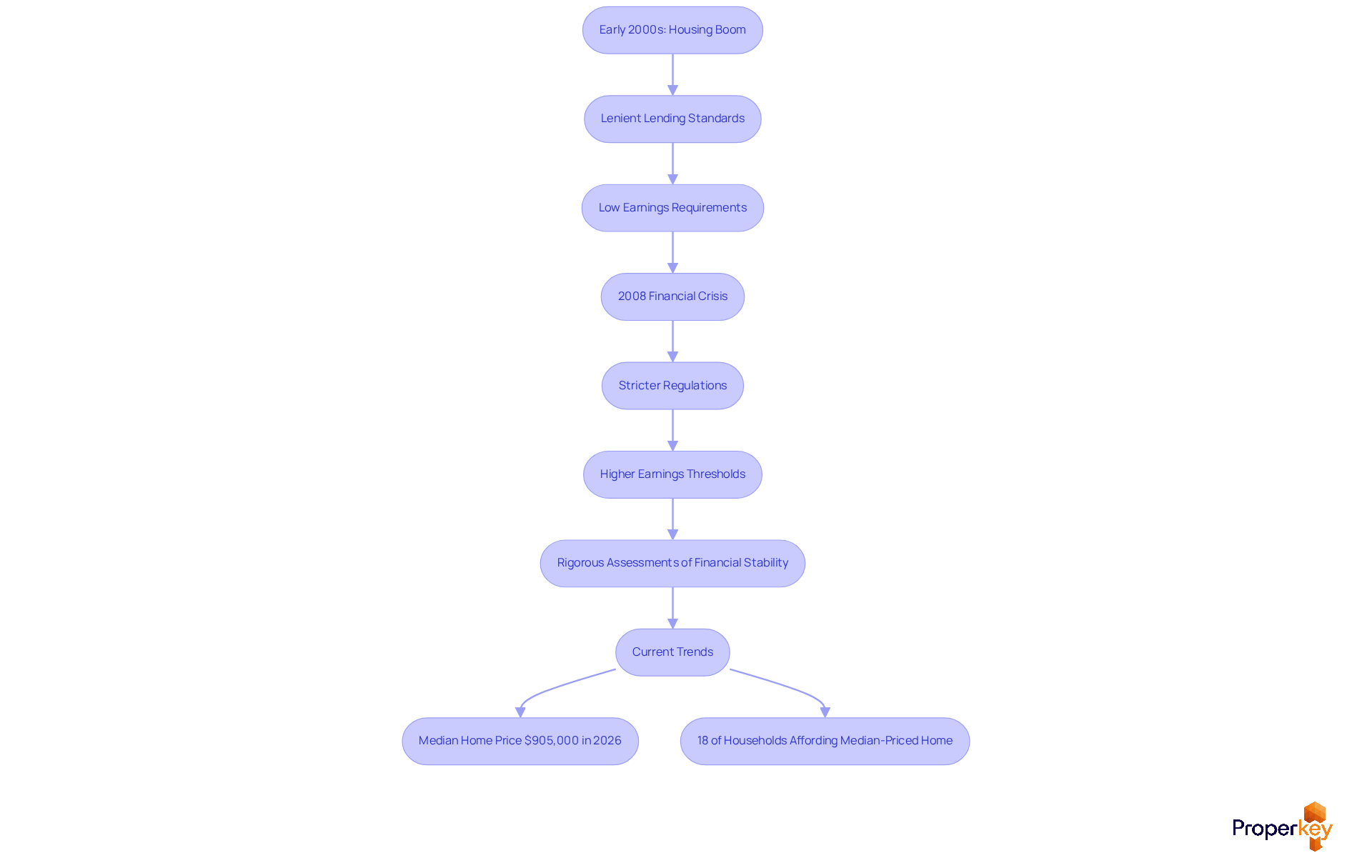 This flowchart shows how mortgage income requirements have changed over time. Each box represents a significant event or trend, and the arrows indicate how one change led to another. Follow the flow to understand how past events shape current mortgage conditions.