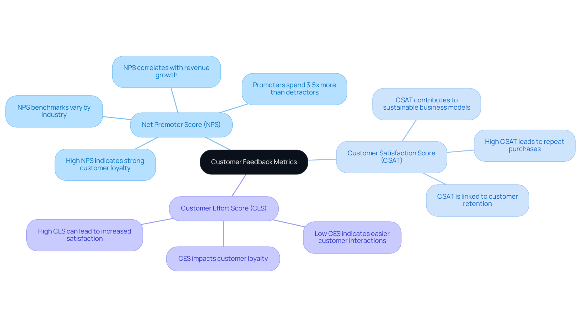 This mindmap helps visualize how different customer feedback metrics connect to investment insights. Each branch represents a key metric, showing how they relate to understanding customer loyalty and guiding investment decisions.