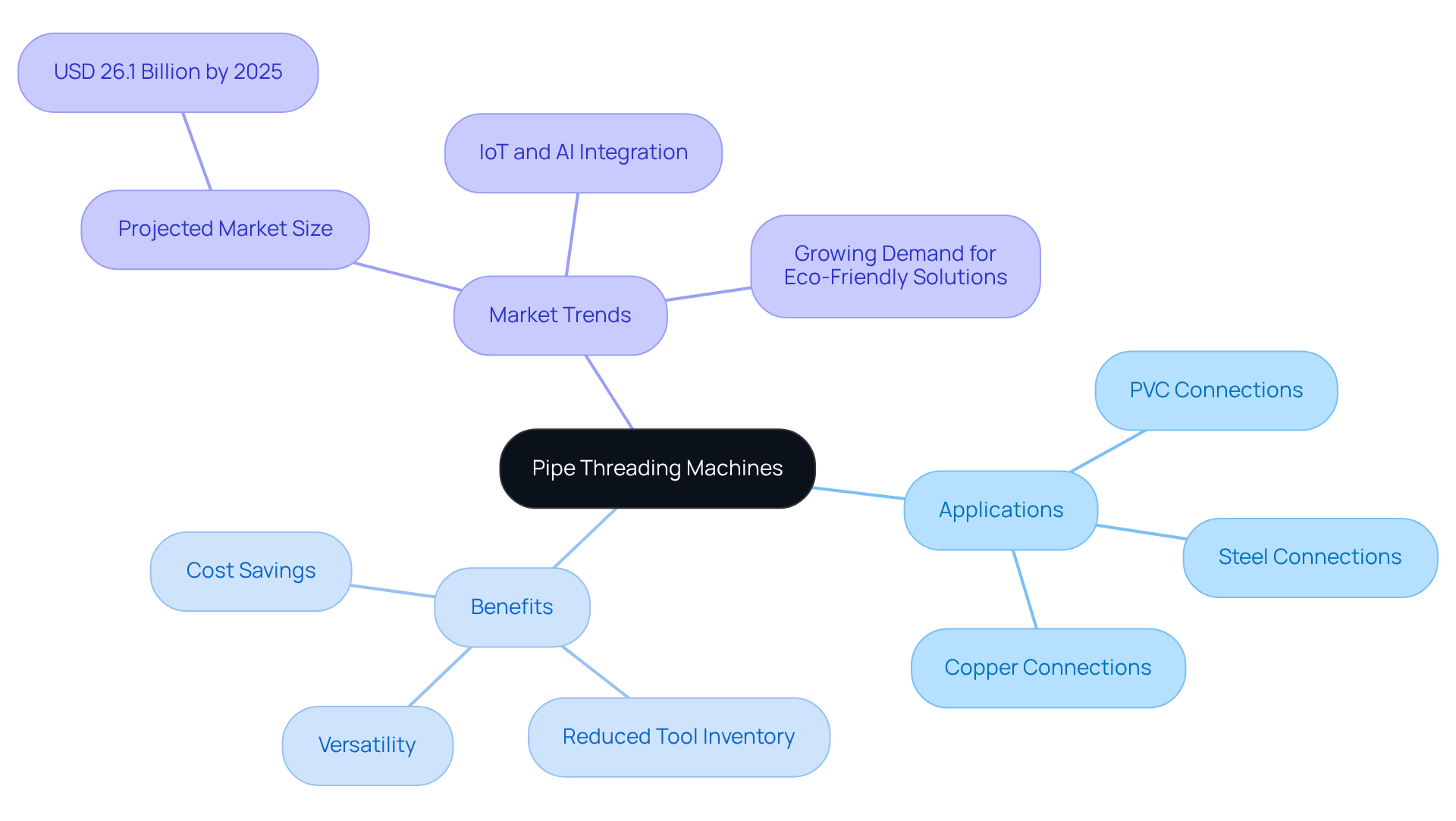 The central node represents the main topic, while the branches show different aspects like applications, benefits, and market trends. Each color-coded branch helps you quickly identify related information. The central node represents the main topic, while the branches show different aspects like applications, benefits, and market trends. Each color-coded branch helps you quickly identify related information.