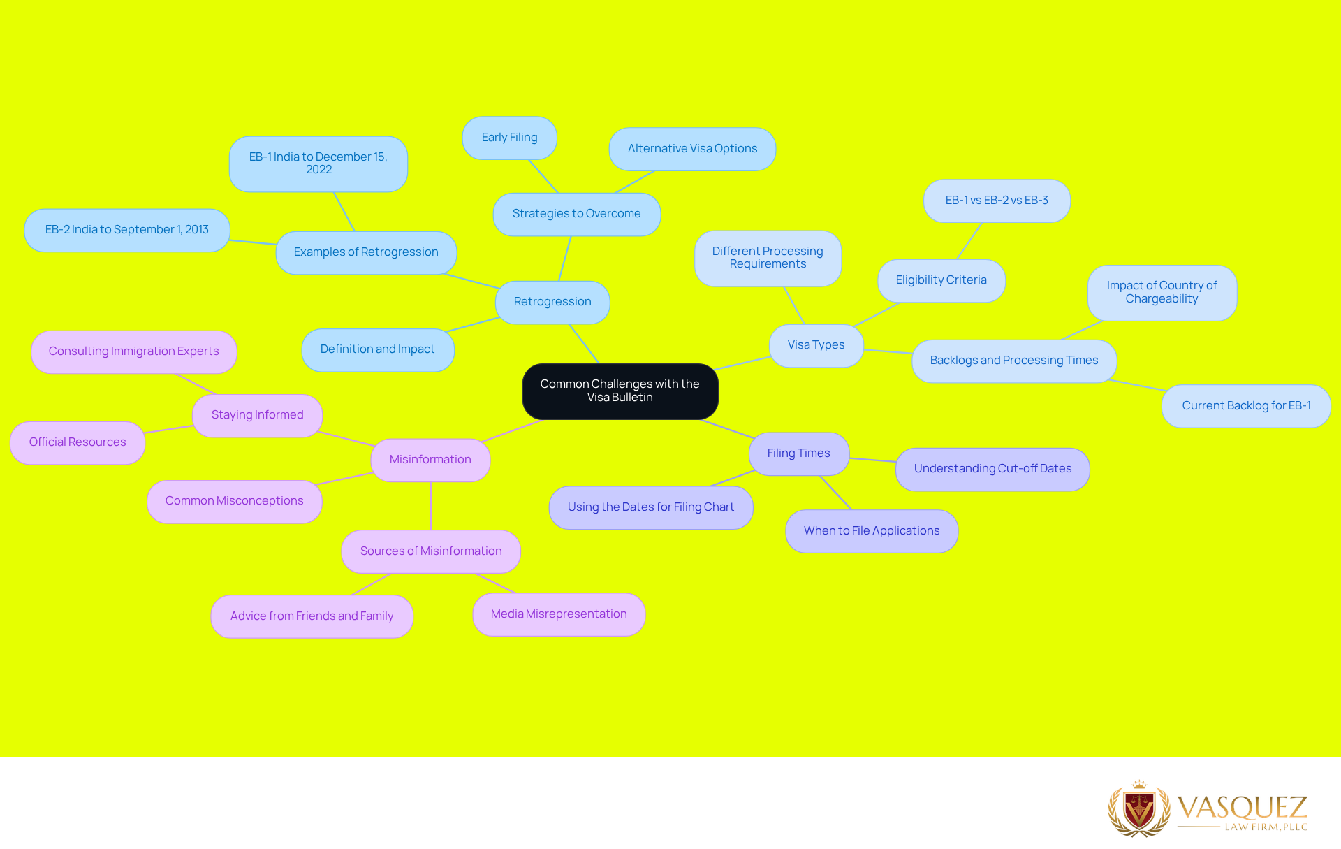 This mindmap helps you see the main challenges immigrants face with the Visa Bulletin. Each branch represents a different issue, and the sub-branches provide insights and solutions. Follow the branches to understand how to tackle each challenge effectively.