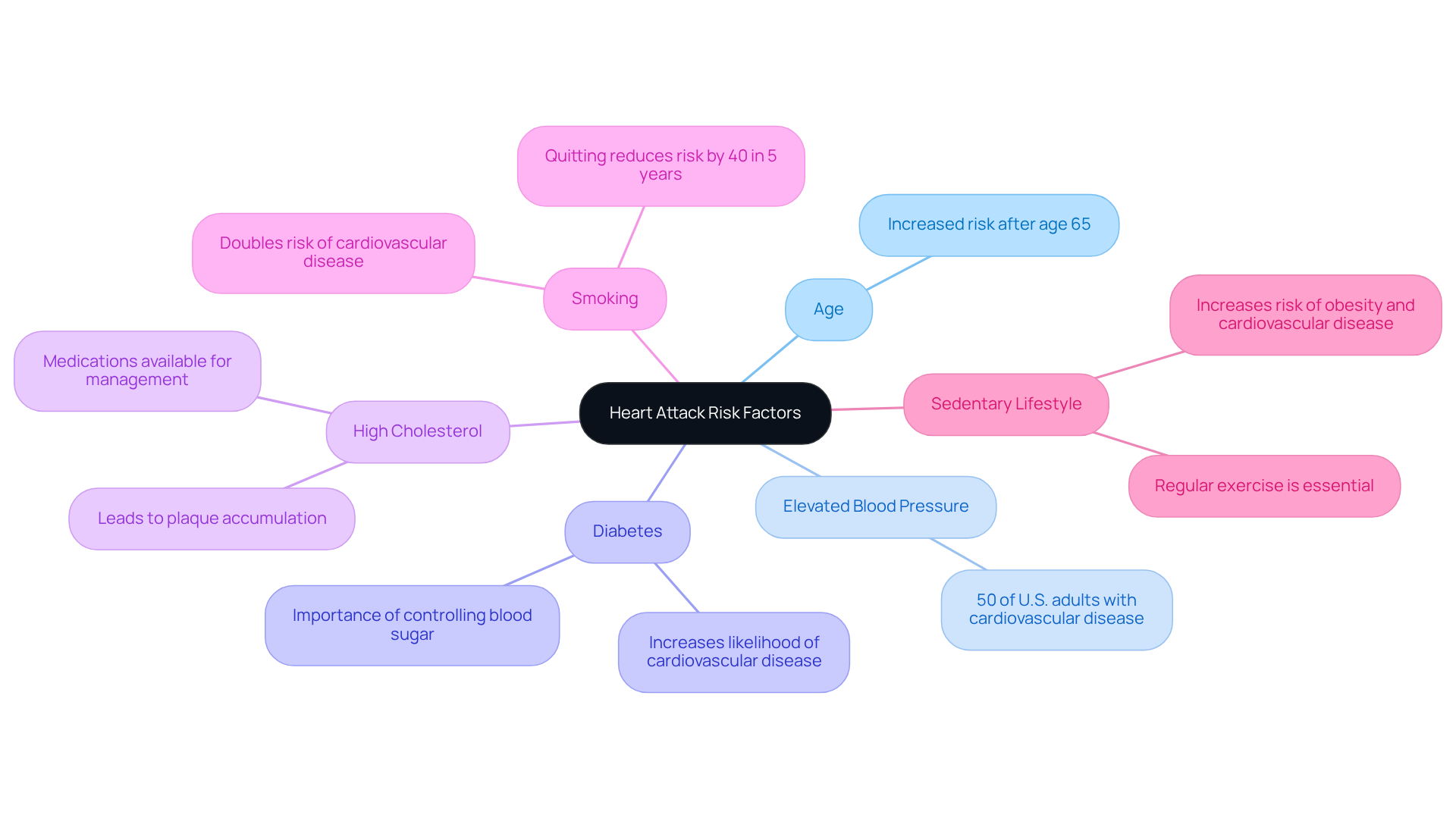 This mindmap starts with the main topic of heart attack risk factors at the center. Each branch represents a specific risk factor, and the sub-branches provide additional information or statistics. The colors help differentiate each risk factor, making it easier to follow and understand how they relate to heart health.