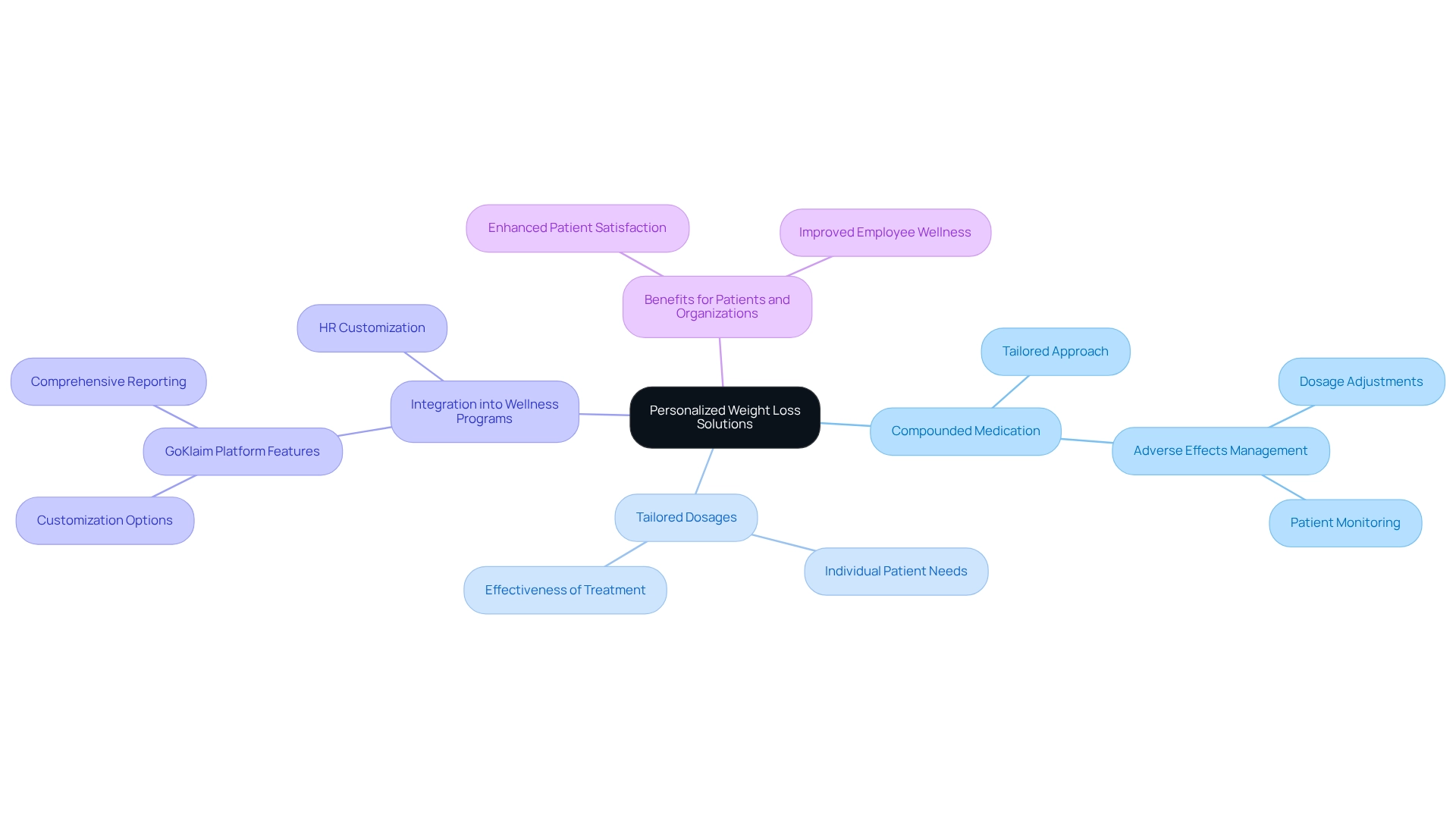 Start at the center with 'Personalized Weight Loss Solutions'. Each branch represents key areas of focus, and the sub-branches give more details on how these areas connect and contribute to effective weight management.