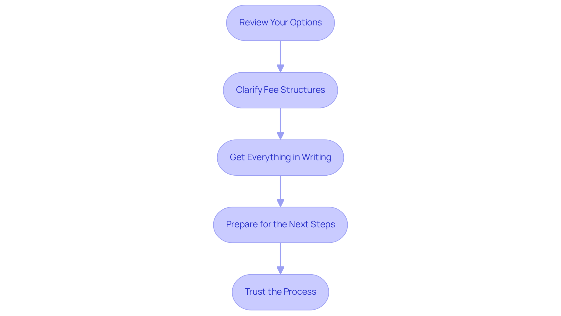 Each box represents a step you should take when selecting an attorney. Follow the arrows to see the order in which you should complete these steps for a smooth decision-making process.