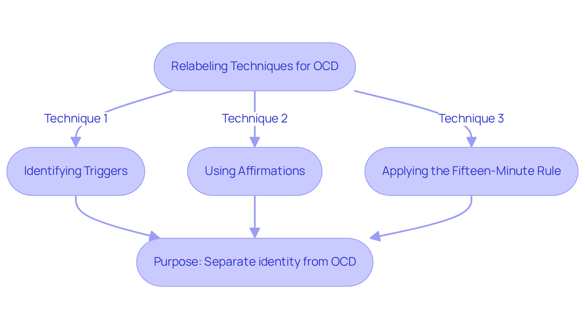 This flowchart guides you through techniques to manage OCD thoughts. Start at the top and follow the arrows to see how each technique helps you separate your identity from obsessive thoughts.
