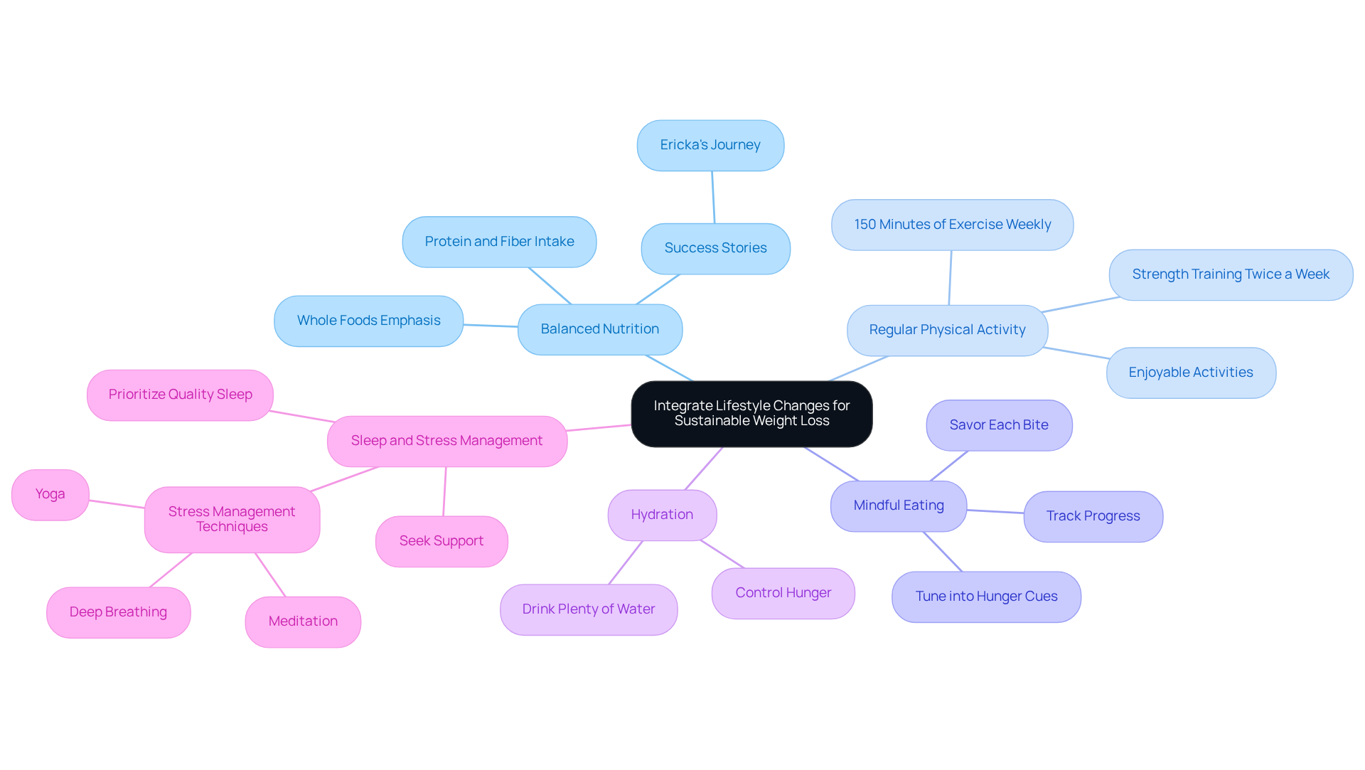 The center represents the main goal of integrating lifestyle changes. Each branch shows a key area to focus on, with further details on how to implement those changes. Follow the branches to explore each aspect of your weight loss journey.
