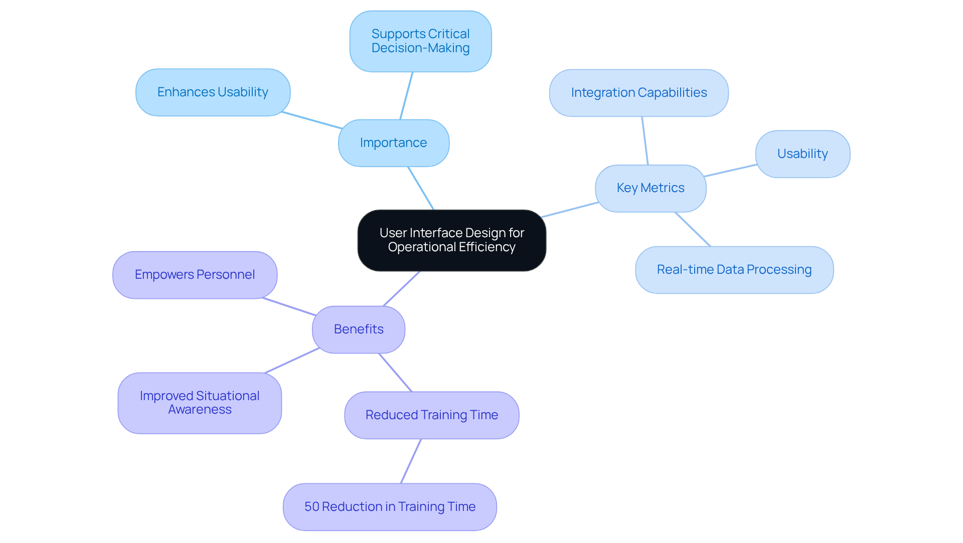 The central node represents the main focus on user interface design, while the branches show how it connects to key metrics and benefits. Each color-coded branch helps you quickly identify different aspects of the discussion.