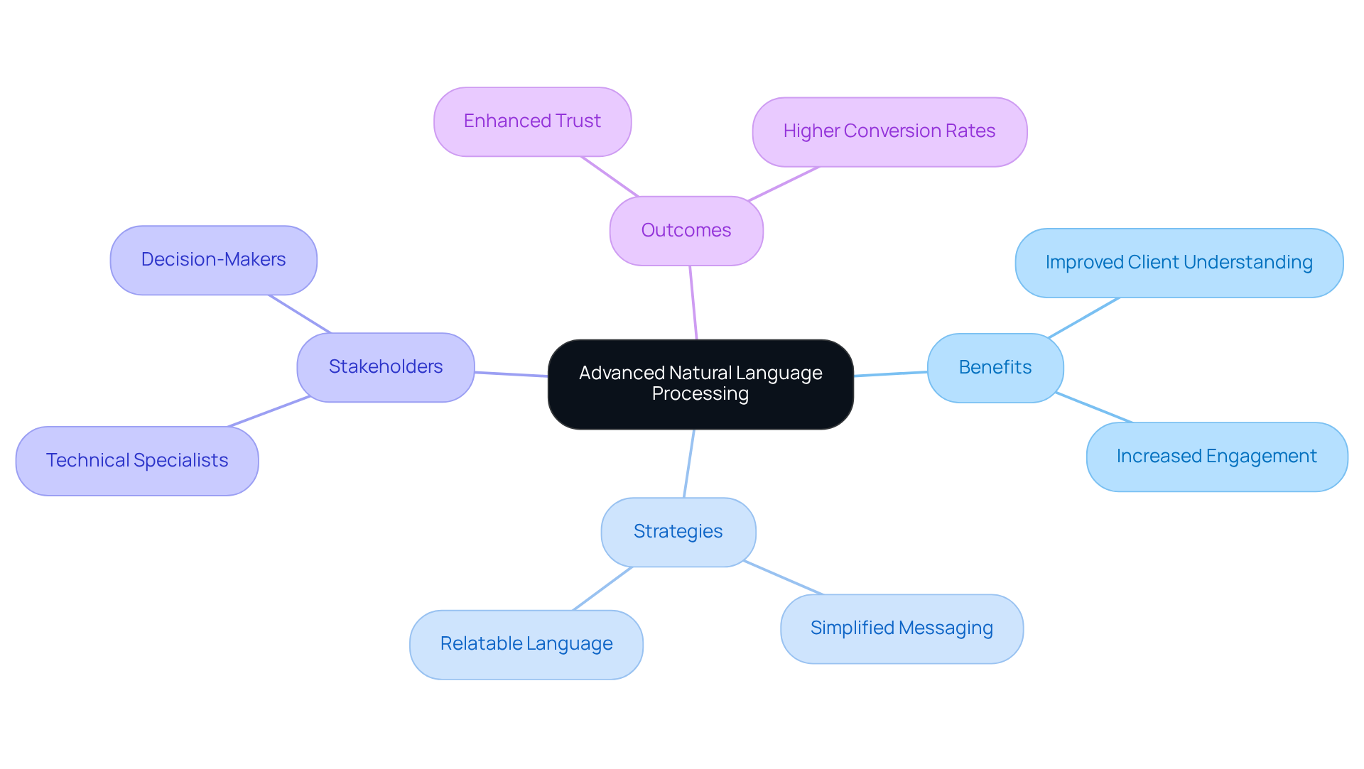 The center shows NLP, and as you move out, you'll see how it benefits communication, the strategies used, who it impacts, and the positive outcomes achieved. The center shows NLP, and as you move out, you'll see how it benefits communication, the strategies used, who it impacts, and the positive outcomes achieved.