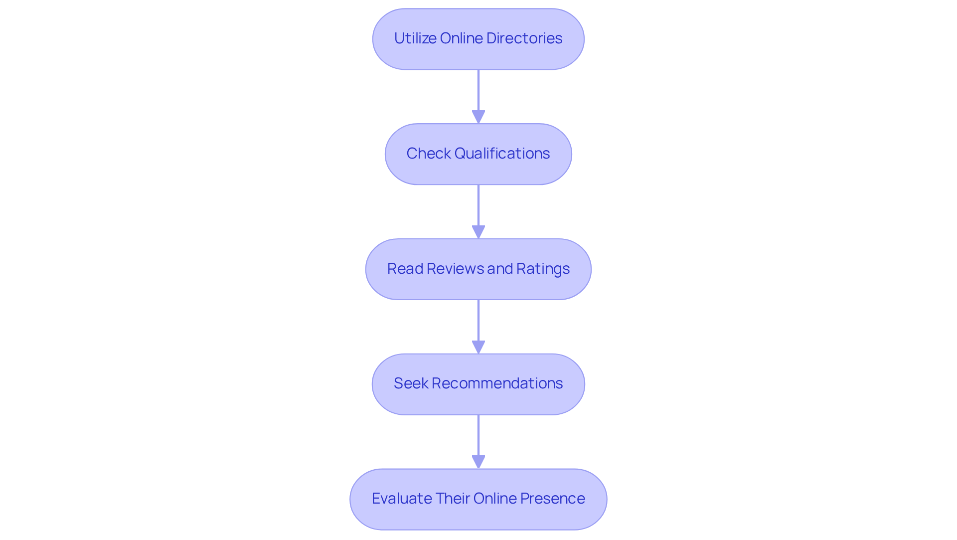 Each box represents a step in your journey to find the right attorney. Follow the arrows to see how each action leads to the next, helping you navigate this important process. Each box represents a step in your journey to find the right attorney. Follow the arrows to see how each action leads to the next, helping you navigate this important process.