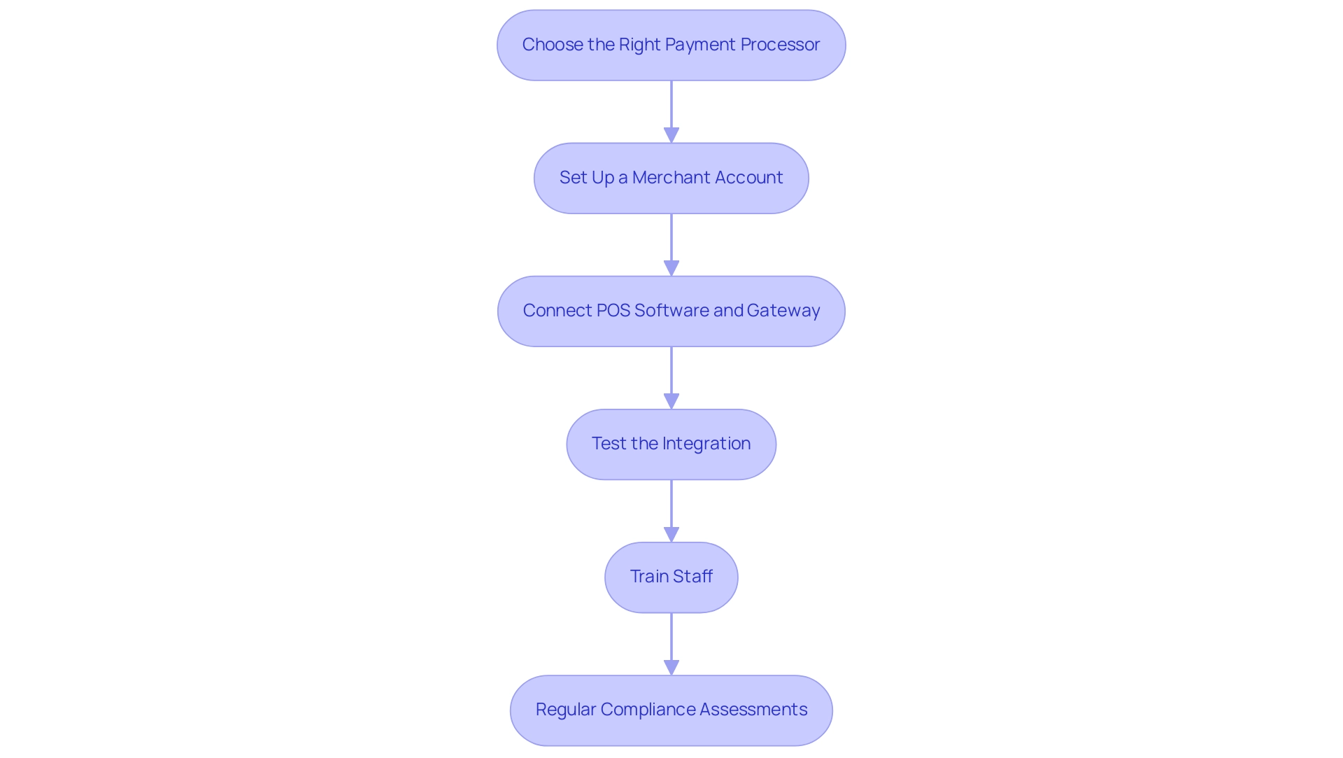 Each box represents a step in the integration process, with arrows indicating the sequential flow from choosing a processor to compliance assessments.