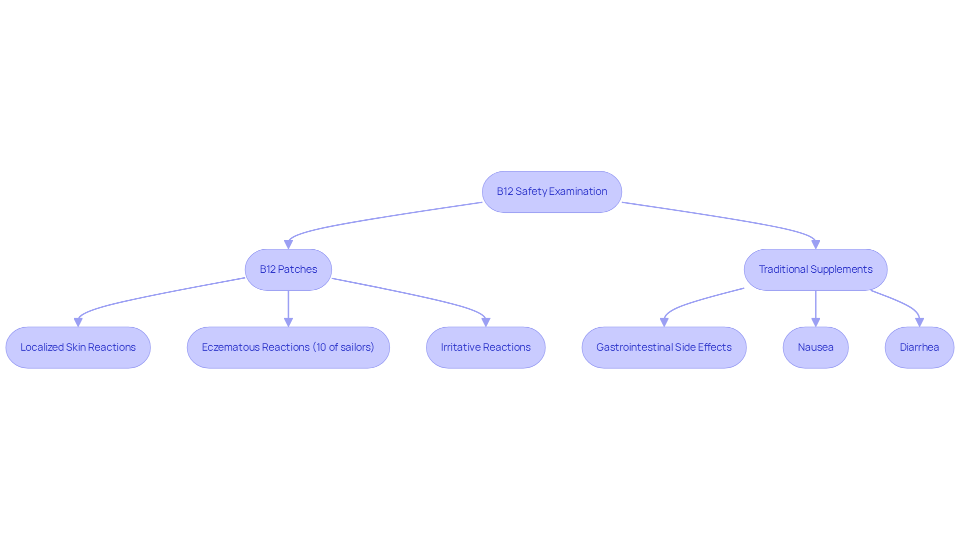 This flowchart helps you navigate the safety considerations of B12 patches and supplements. Follow the paths to see potential side effects and understand how they differ between the two methods. This flowchart helps you navigate the safety considerations of B12 patches and supplements. Follow the paths to see potential side effects and understand how they differ between the two methods.