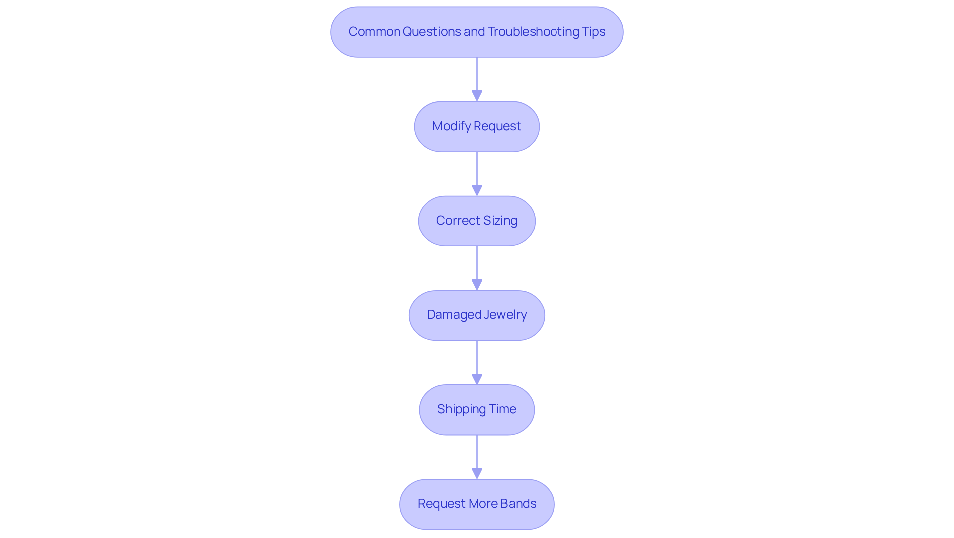 Each box represents a common question you might have when ordering rings. Follow the arrows to see the tips that can help you solve these issues and ensure a smooth ordering experience. Each box represents a common question you might have when ordering rings. Follow the arrows to see the tips that can help you solve these issues and ensure a smooth ordering experience.