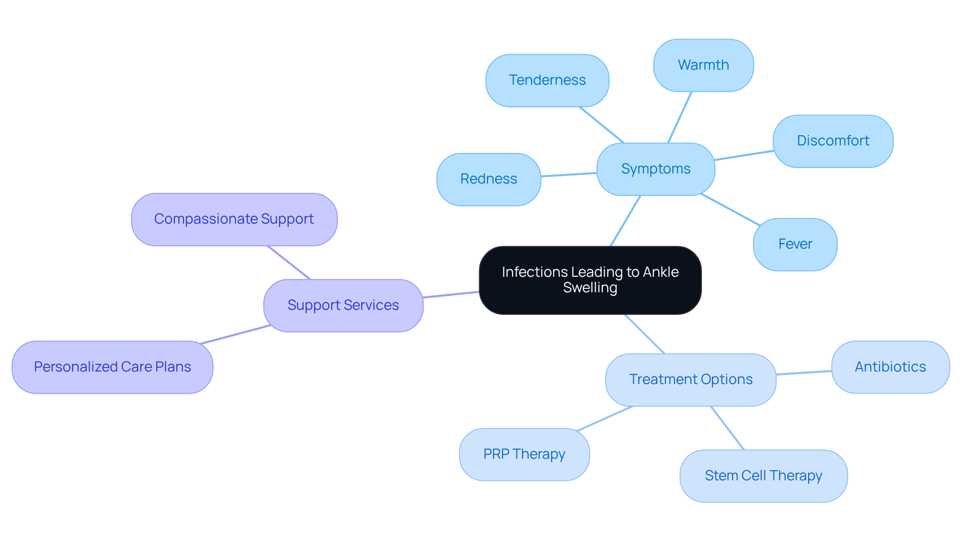This mindmap helps you visualize how infections can lead to ankle swelling. Start at the center with the main topic, then explore symptoms, treatment options, and support services. Each branch represents a key area, making it easier to understand the connections and importance of seeking help. This mindmap helps you visualize how infections can lead to ankle swelling. Start at the center with the main topic, then explore symptoms, treatment options, and support services. Each branch represents a key area, making it easier to understand the connections and importance of seeking help.
