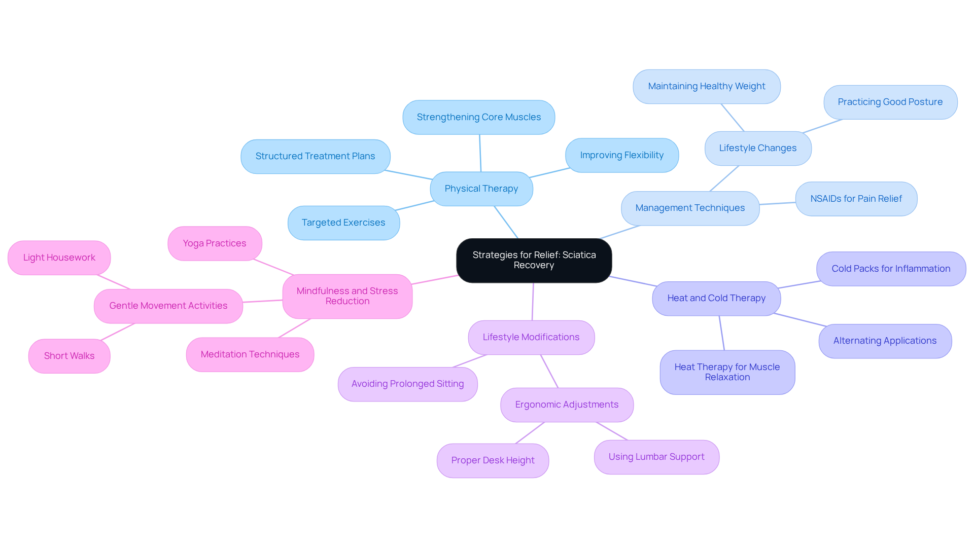 This mindmap shows various strategies to help relieve sciatica pain. Start at the center with the main topic, then follow the branches to explore each strategy and its specific actions. Each color represents a different strategy, making it easy to see how they connect and contribute to recovery.