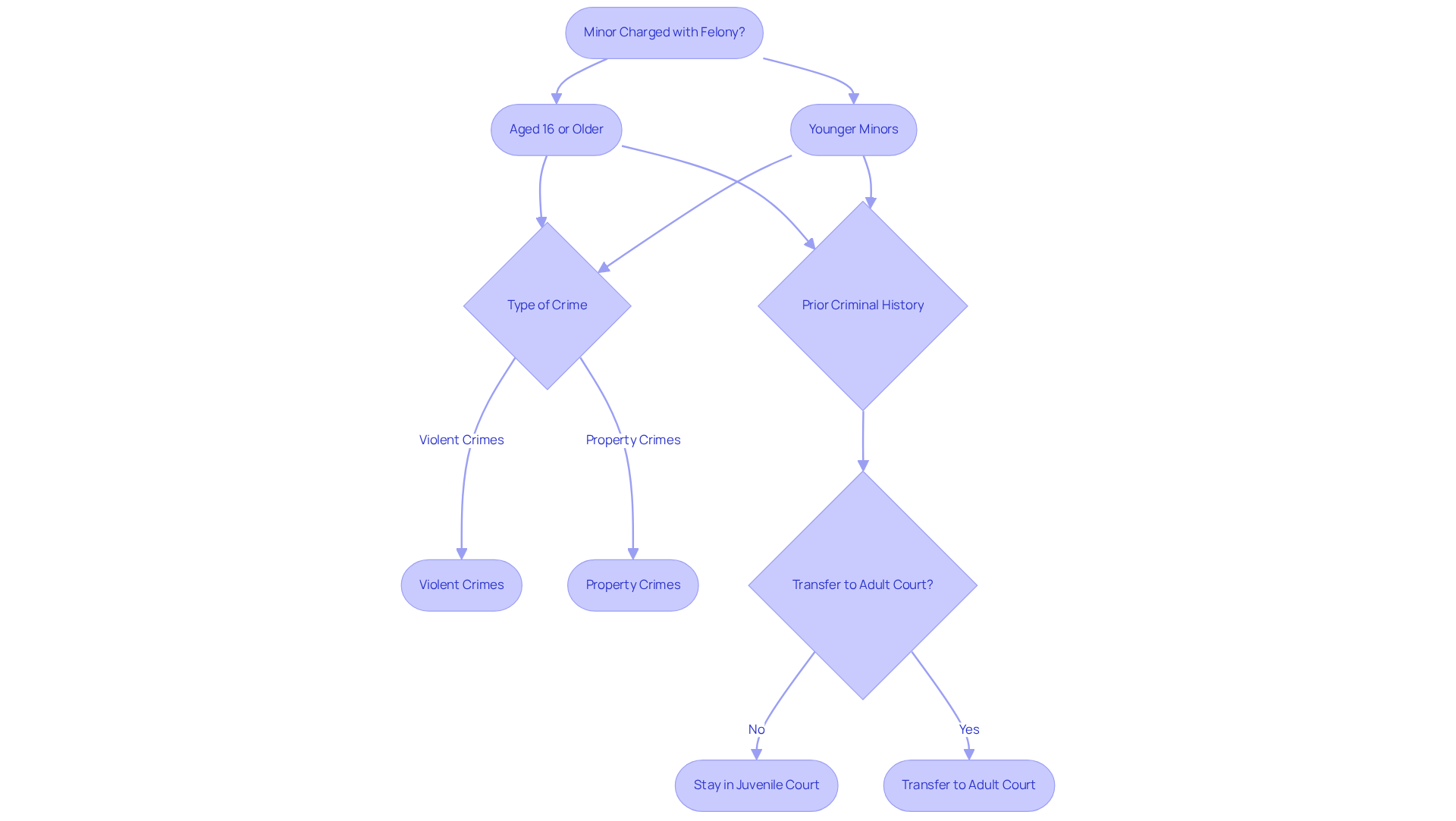 This flowchart helps you understand the process of felony charges for minors. Start at the top and follow the paths based on age and crime type to see how decisions are made about whether a minor stays in juvenile court or is transferred to adult court. This flowchart helps you understand the process of felony charges for minors. Start at the top and follow the paths based on age and crime type to see how decisions are made about whether a minor stays in juvenile court or is transferred to adult court.