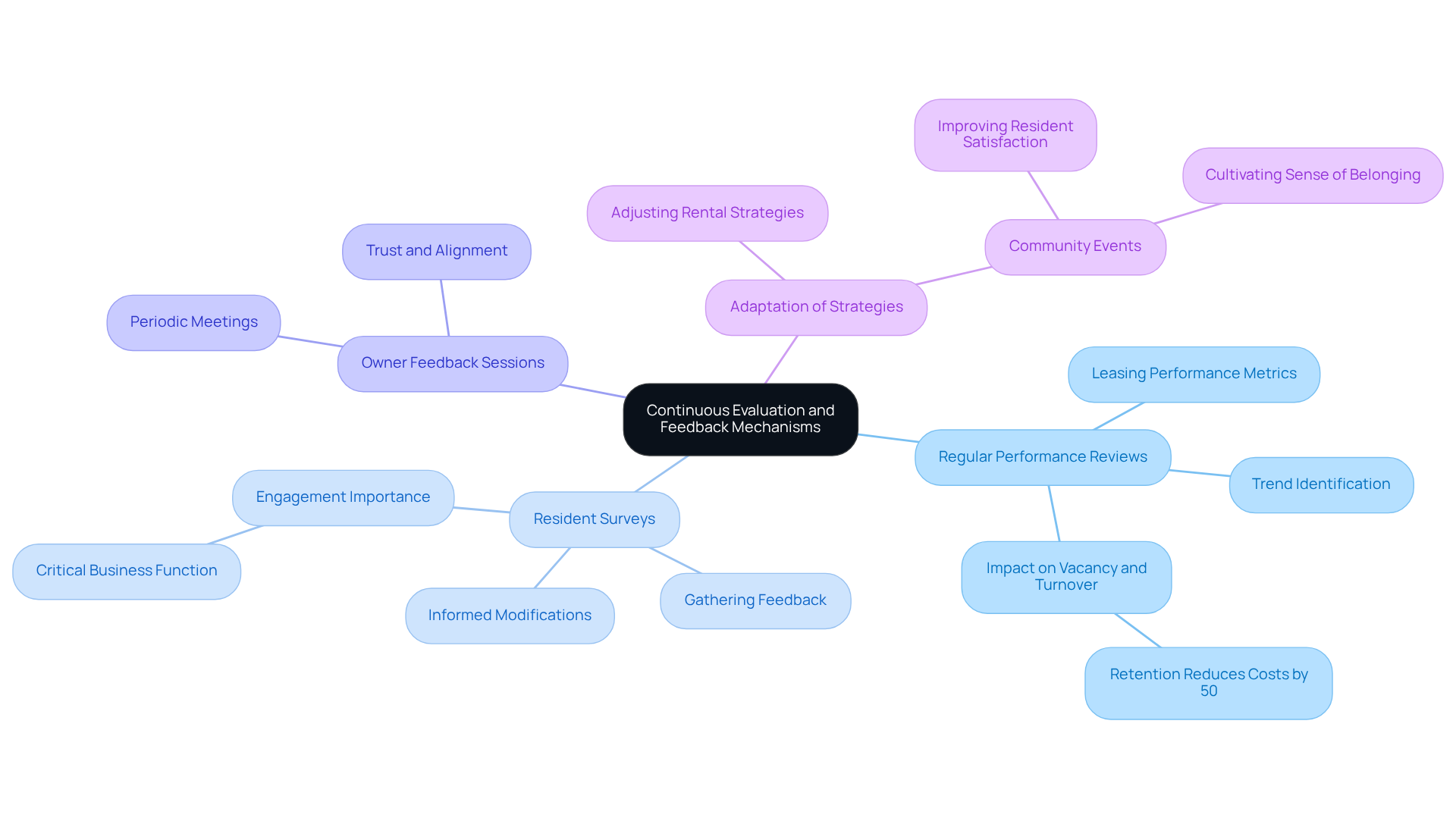 The central node represents the main theme, while the branches show different strategies for evaluation and feedback. Each sub-branch provides more detail on how to implement these strategies effectively.
