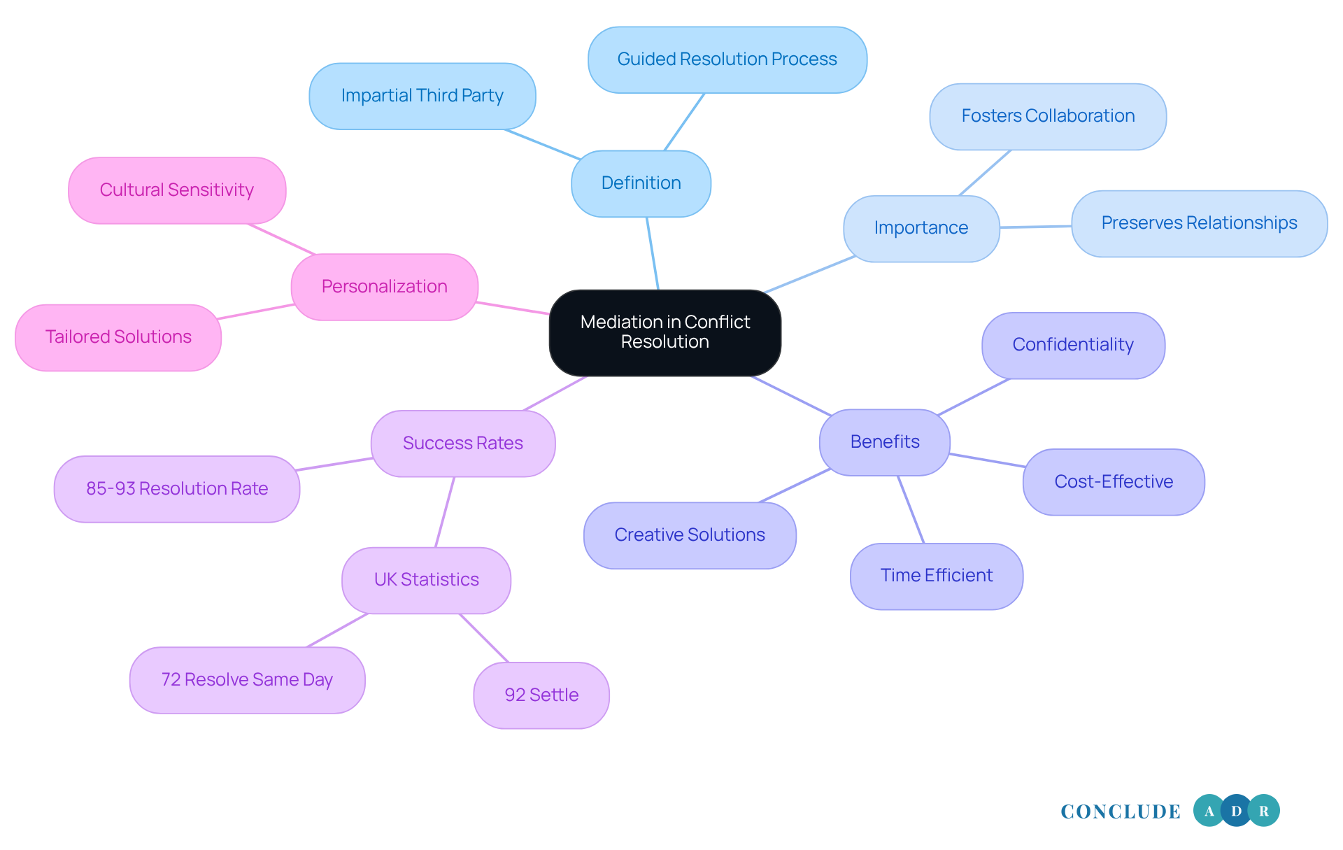 This mindmap illustrates how mediation works and why it's important in resolving conflicts. Each branch represents a different aspect of mediation, helping you see the relationships and benefits at a glance.