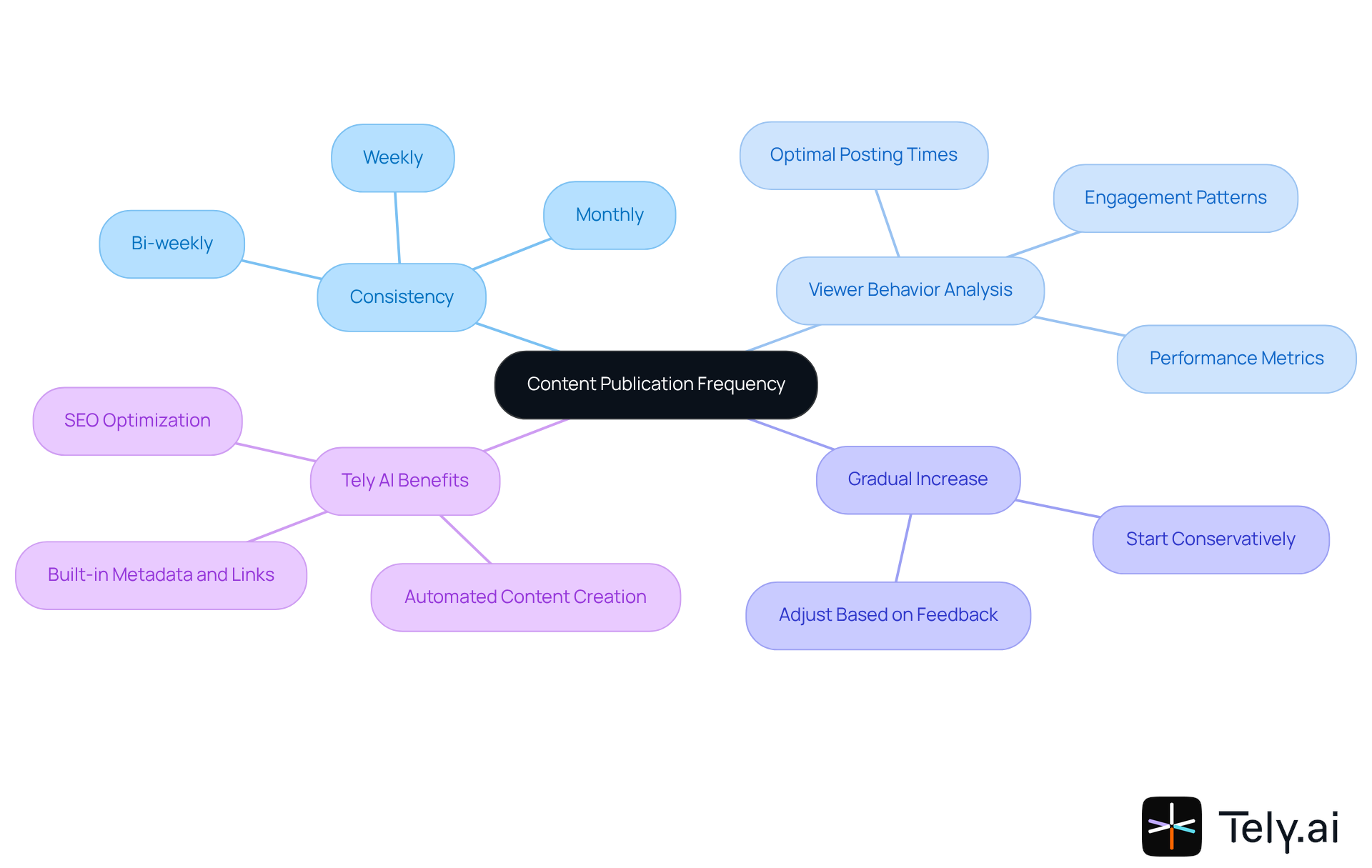 Begin at the center with the main topic of content frequency, then explore each branch to see strategies and insights that can enhance your publishing impact. Begin at the center with the main topic of content frequency, then explore each branch to see strategies and insights that can enhance your publishing impact.