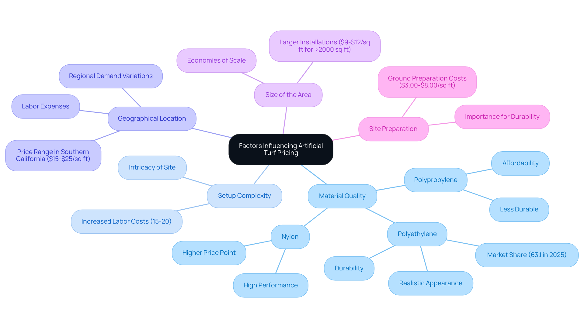 This mindmap shows the main factors that affect the cost of artificial turf. Each branch represents a different factor, and the sub-branches provide more details about each one. For example, under 'Material Quality', you can see the types of turf and their pros and cons. This helps homeowners understand what influences pricing and make informed decisions.