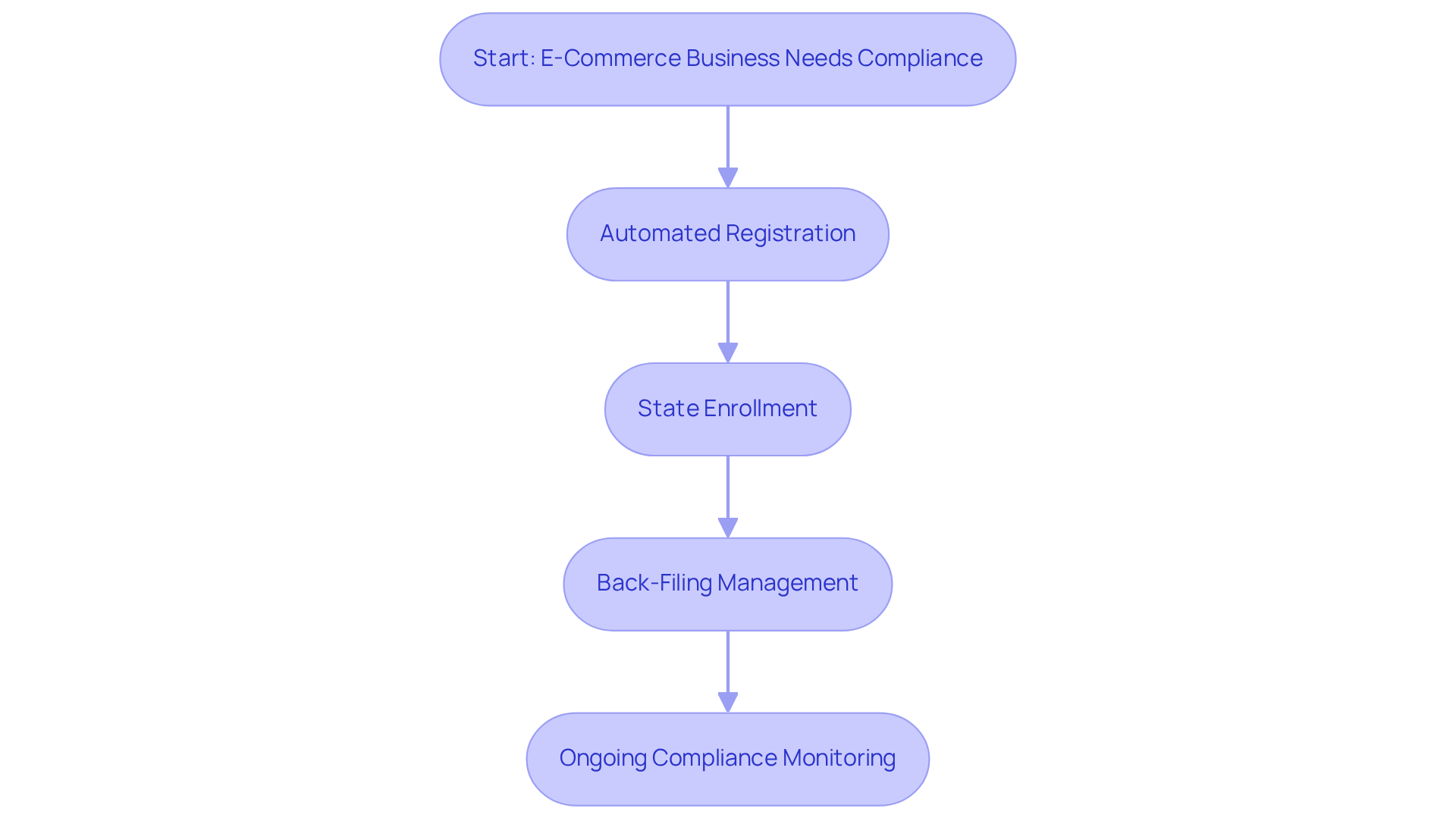 This flowchart shows how e-commerce businesses can simplify their sales tax compliance through automation. Each box represents a step in the process, leading from the initial need for compliance to ongoing monitoring.