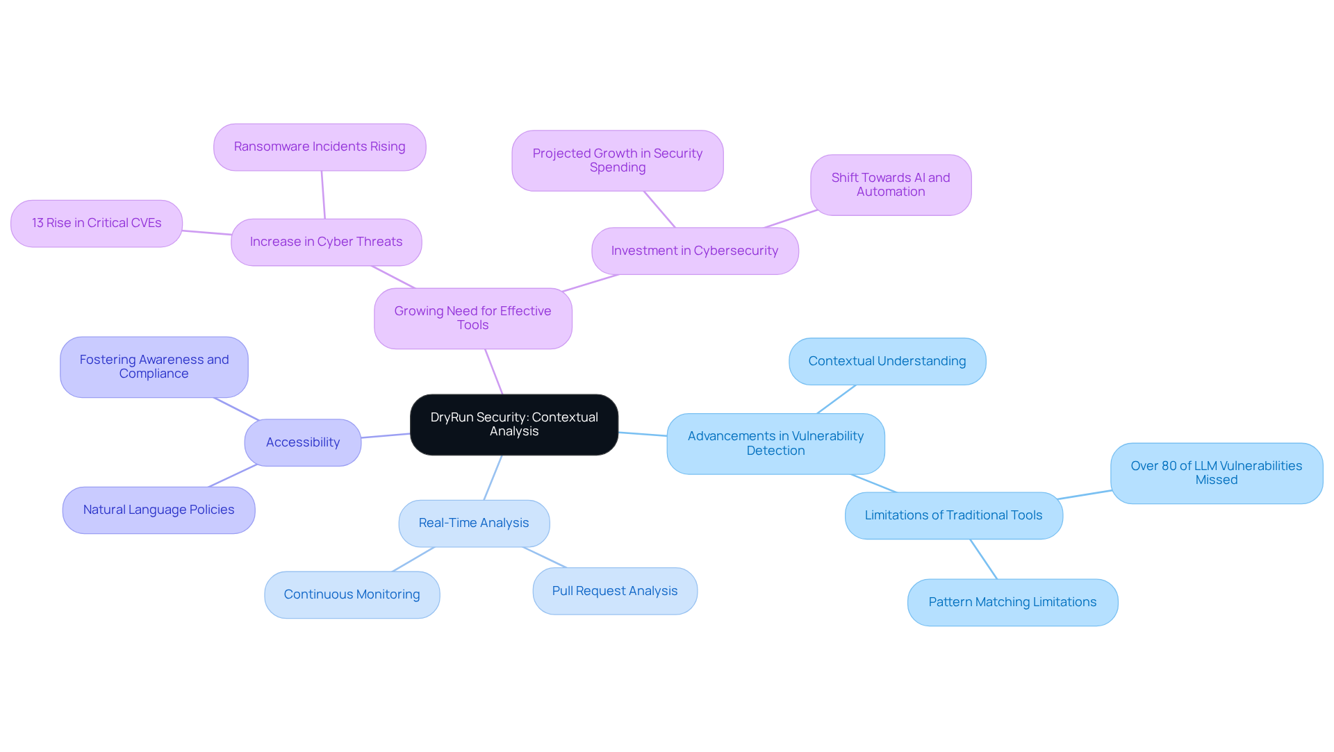 Start at the center with DryRun Security's main focus, then explore the branches to see how it enhances code vulnerability detection through various innovative approaches. Start at the center with DryRun Security's main focus, then explore the branches to see how it enhances code vulnerability detection through various innovative approaches.