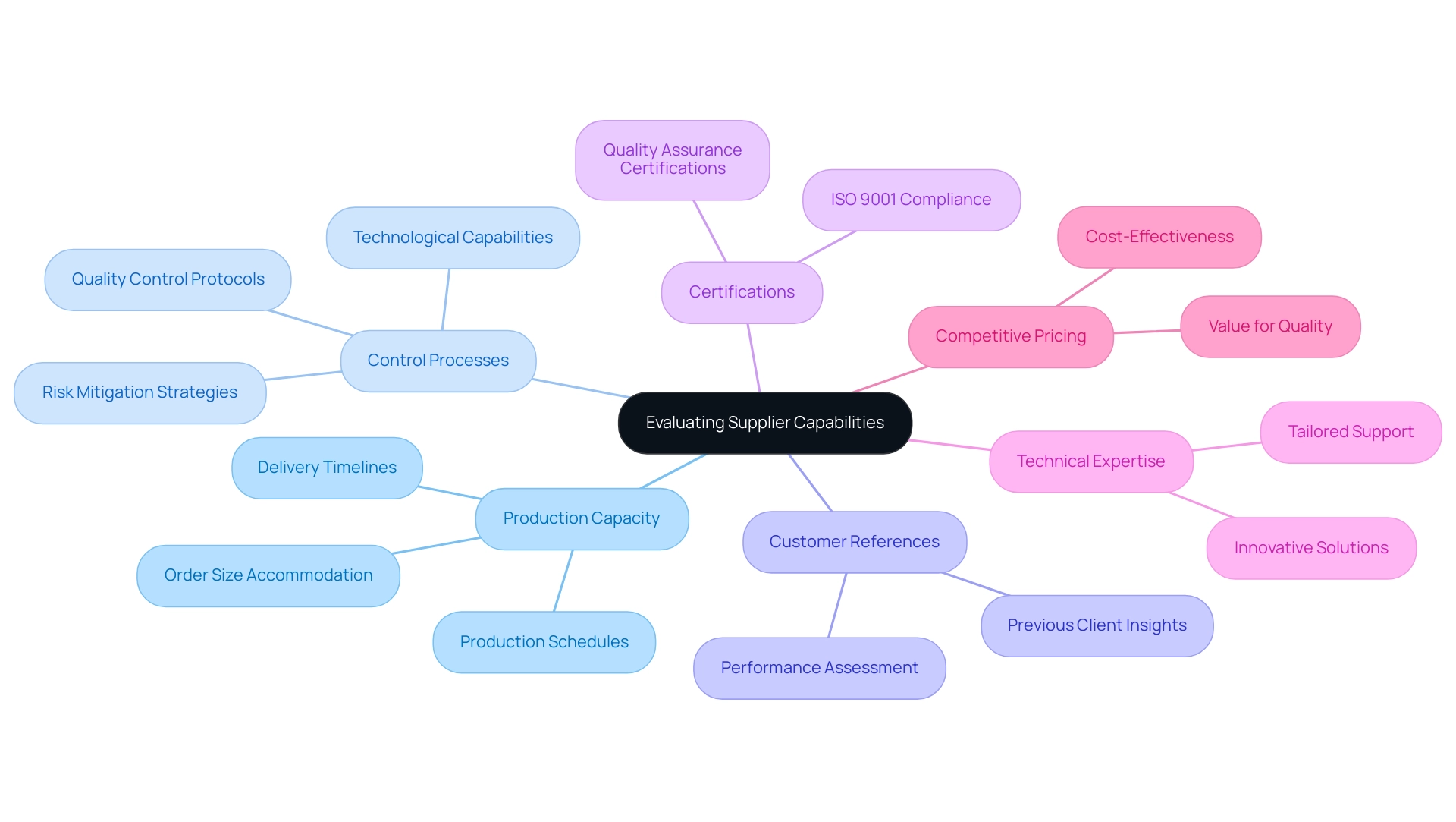 The central node represents the evaluation of supplier capabilities, with branches showing key factors and their respective details.